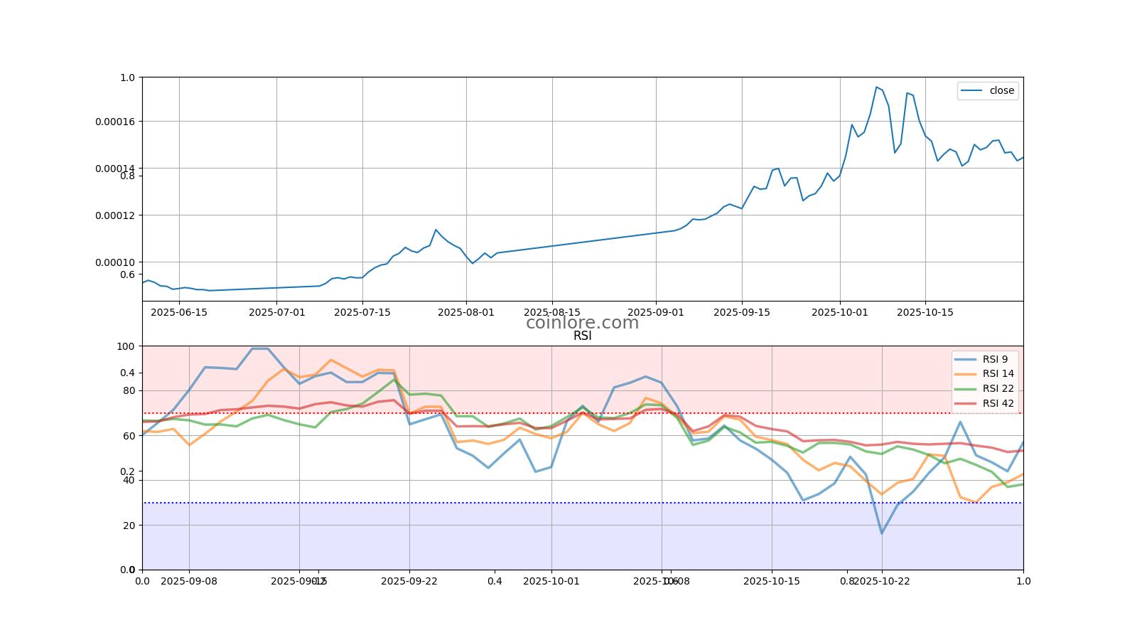 TrustPad RSI indicator