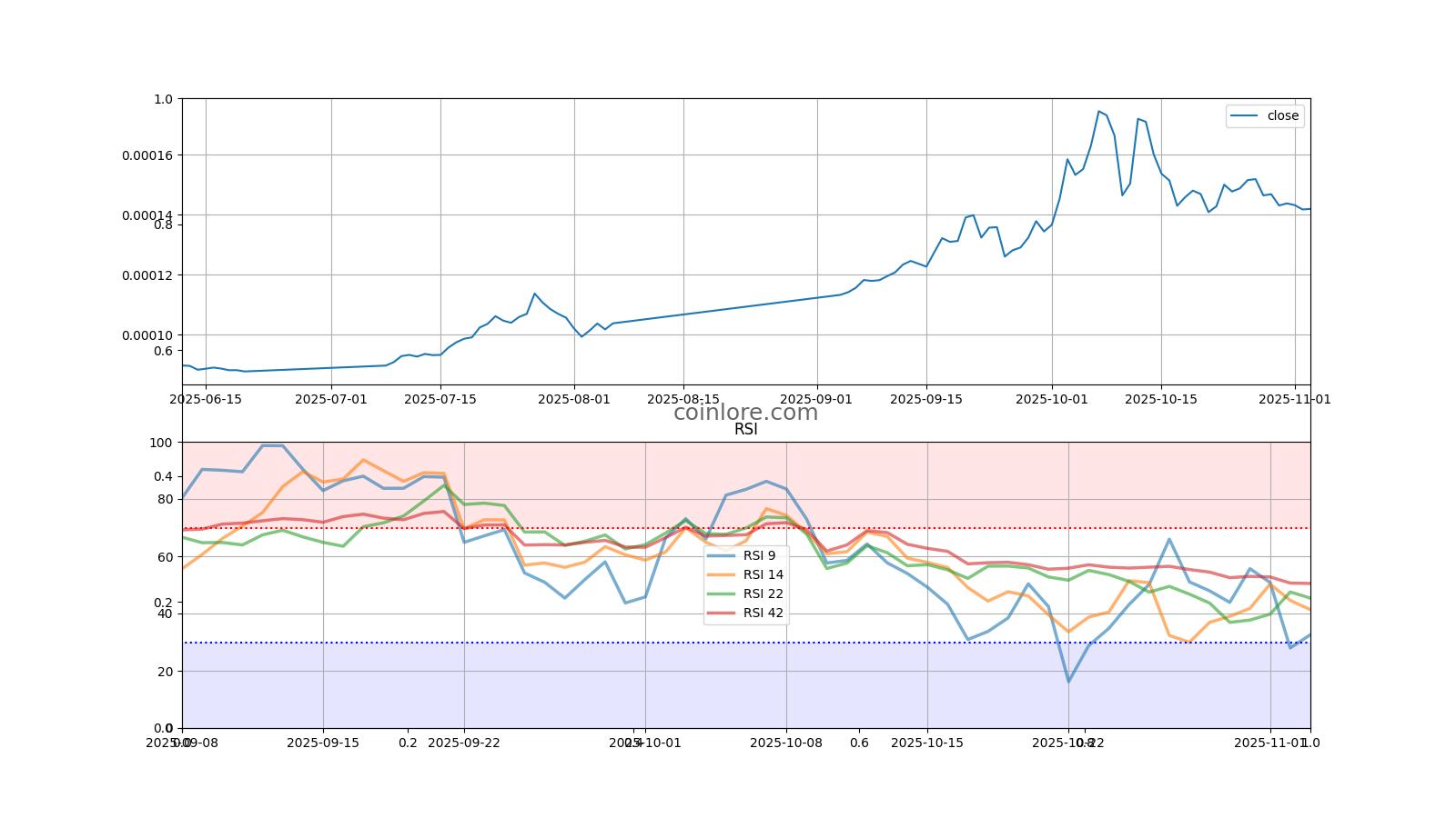 TrustPad RSI indicator
