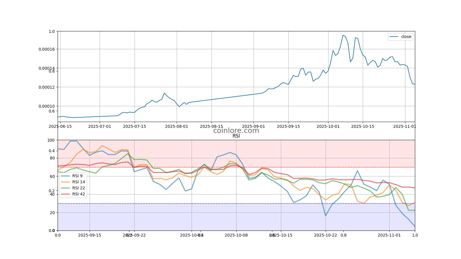 TrustPad RSI indicator