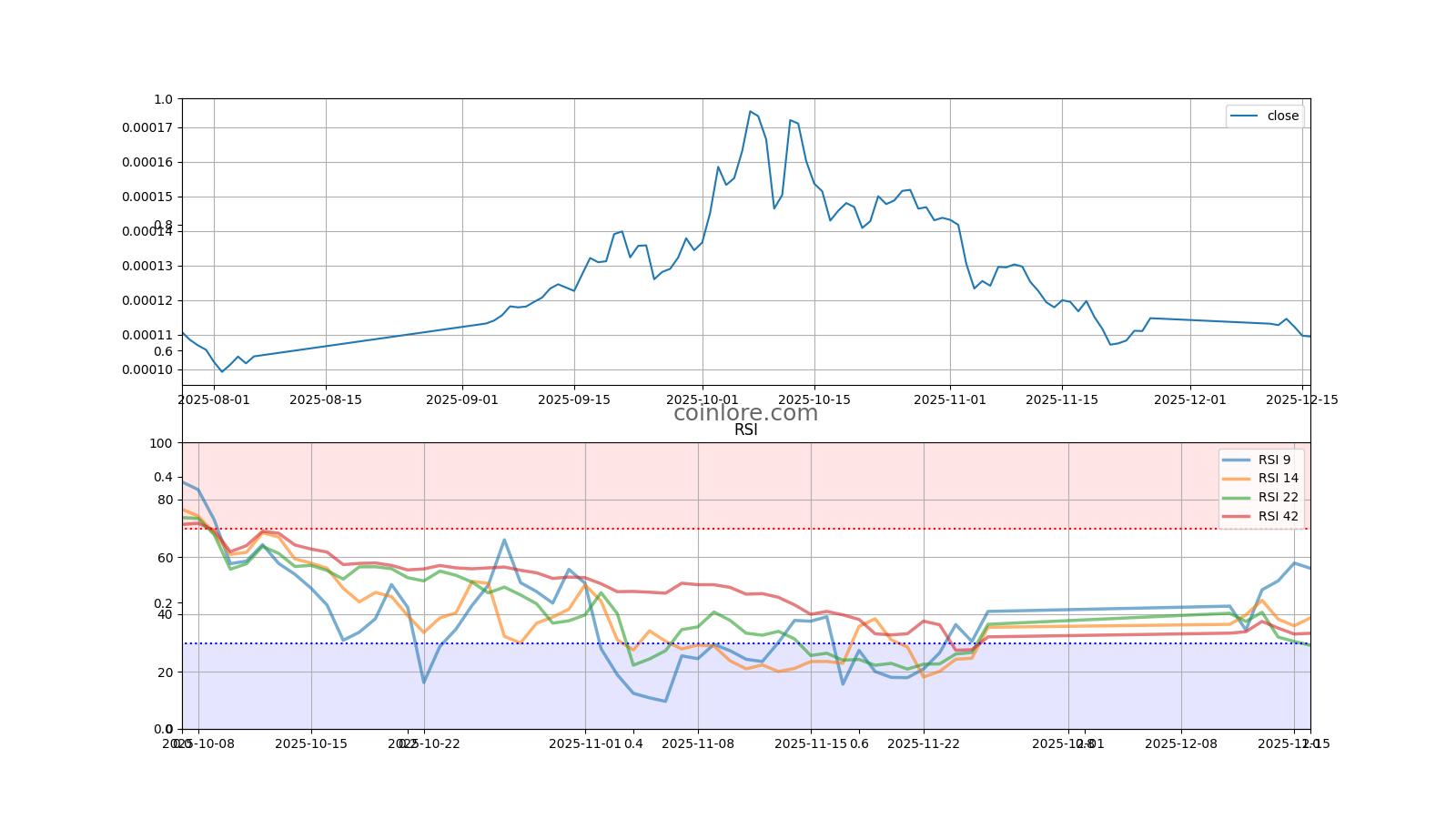 TrustPad RSI indicator