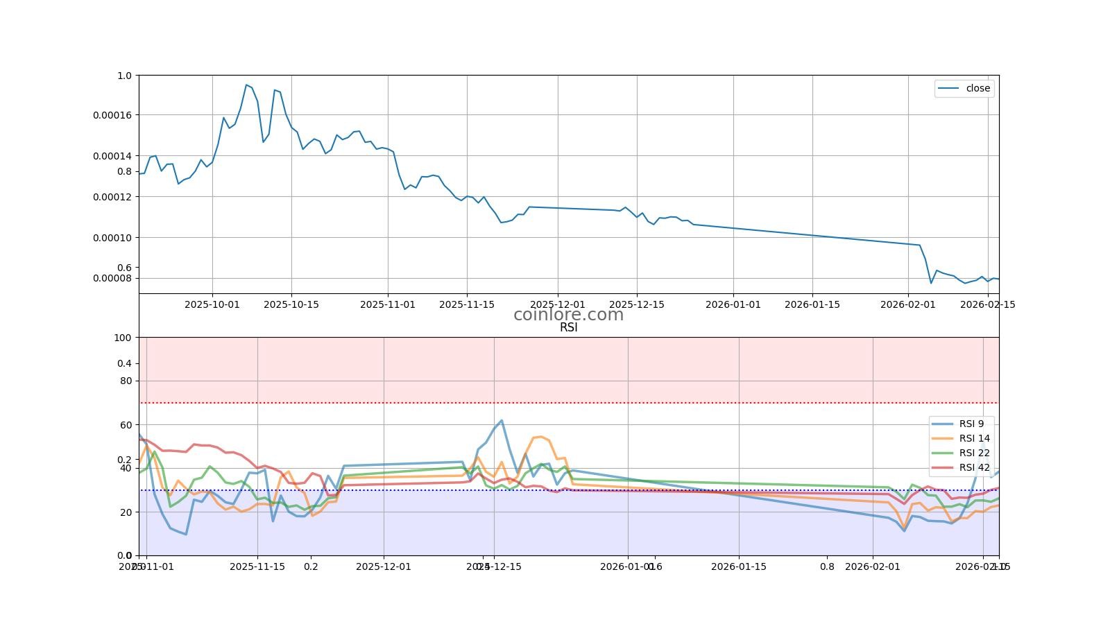 TrustPad RSI indicator