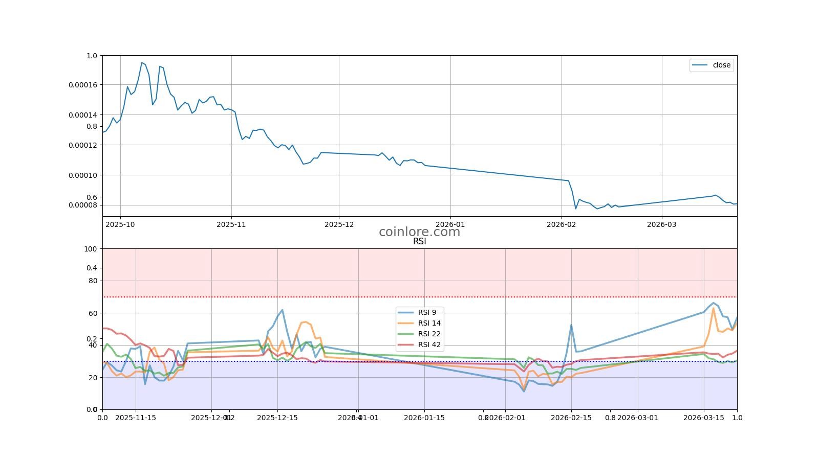 TrustPad RSI indicator