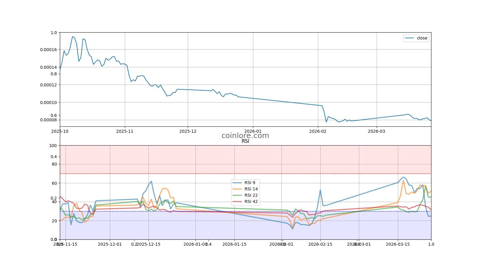 TrustPad RSI indicator