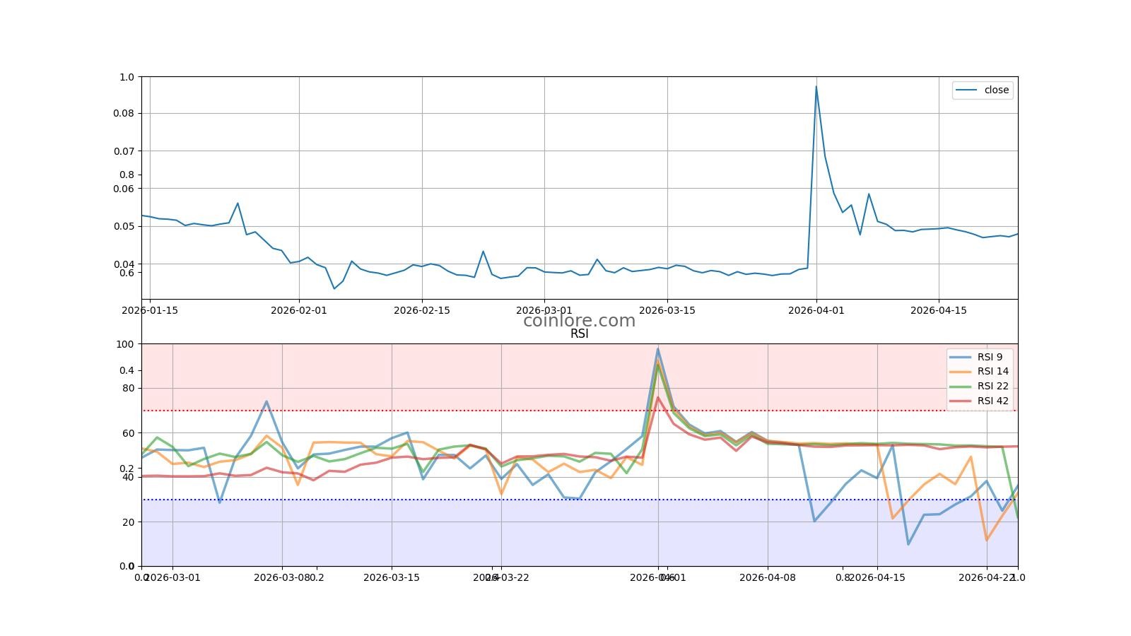 Trustswap RSI indicator