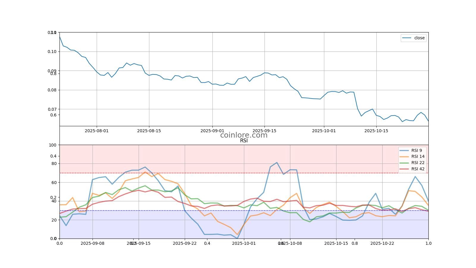 Trustswap RSI indicator
