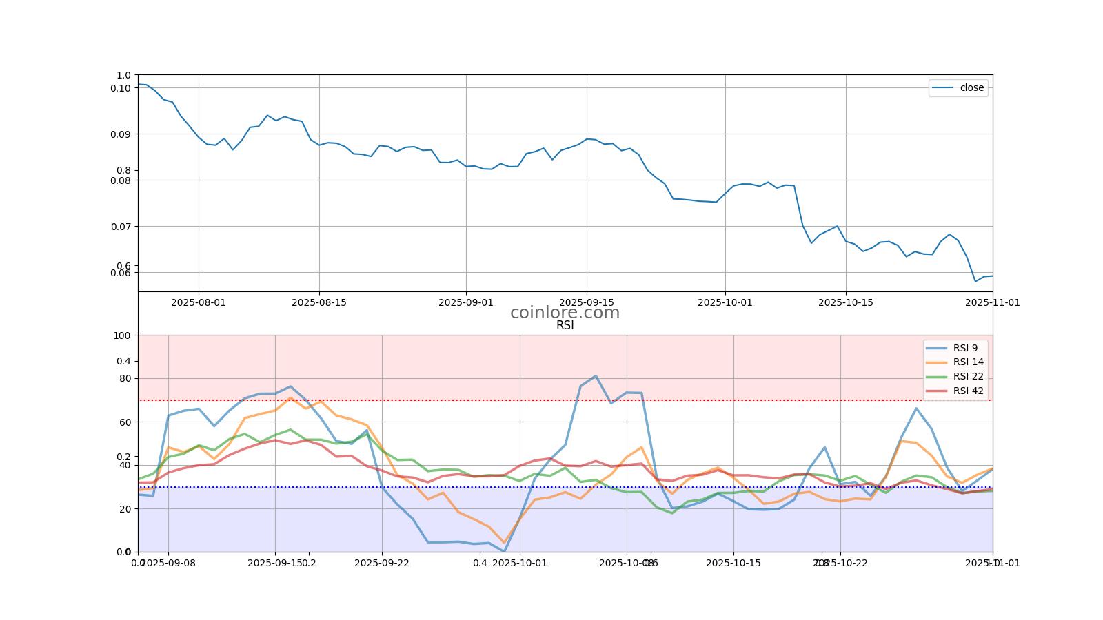 Trustswap RSI indicator