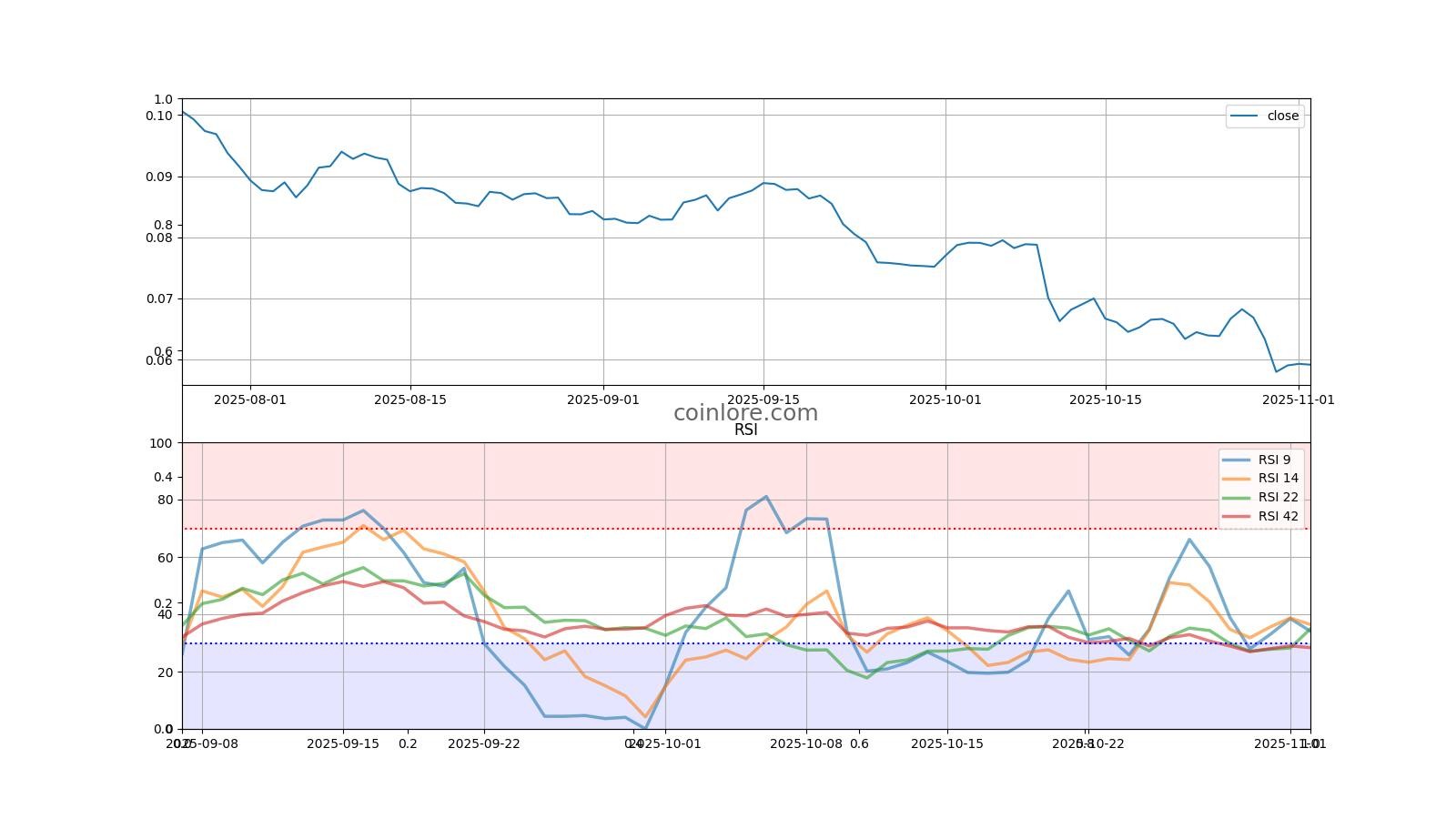 Trustswap RSI indicator