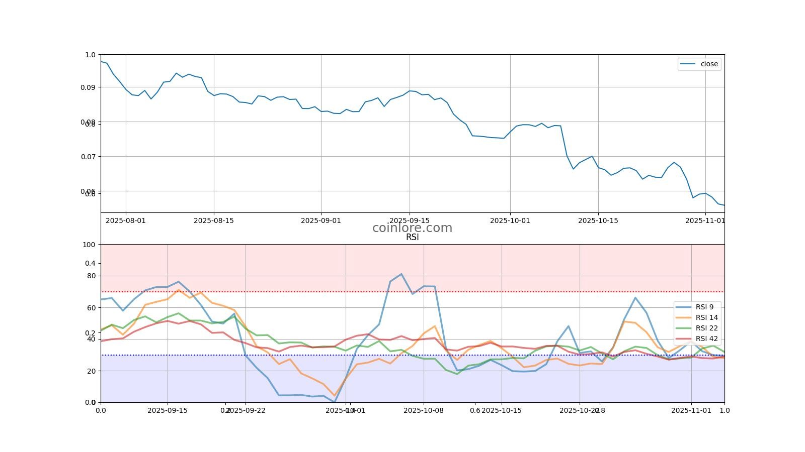 Trustswap RSI indicator