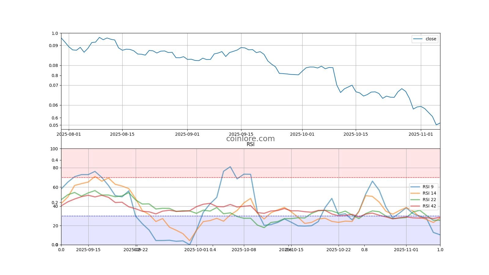 Trustswap RSI indicator