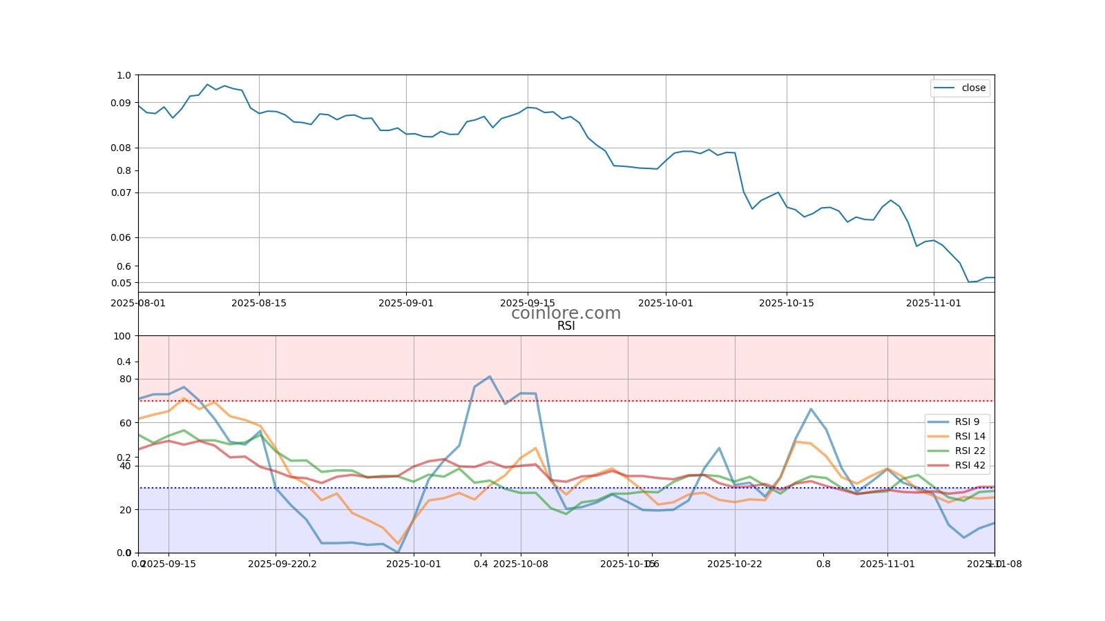트러스트스왑 RSI indicator