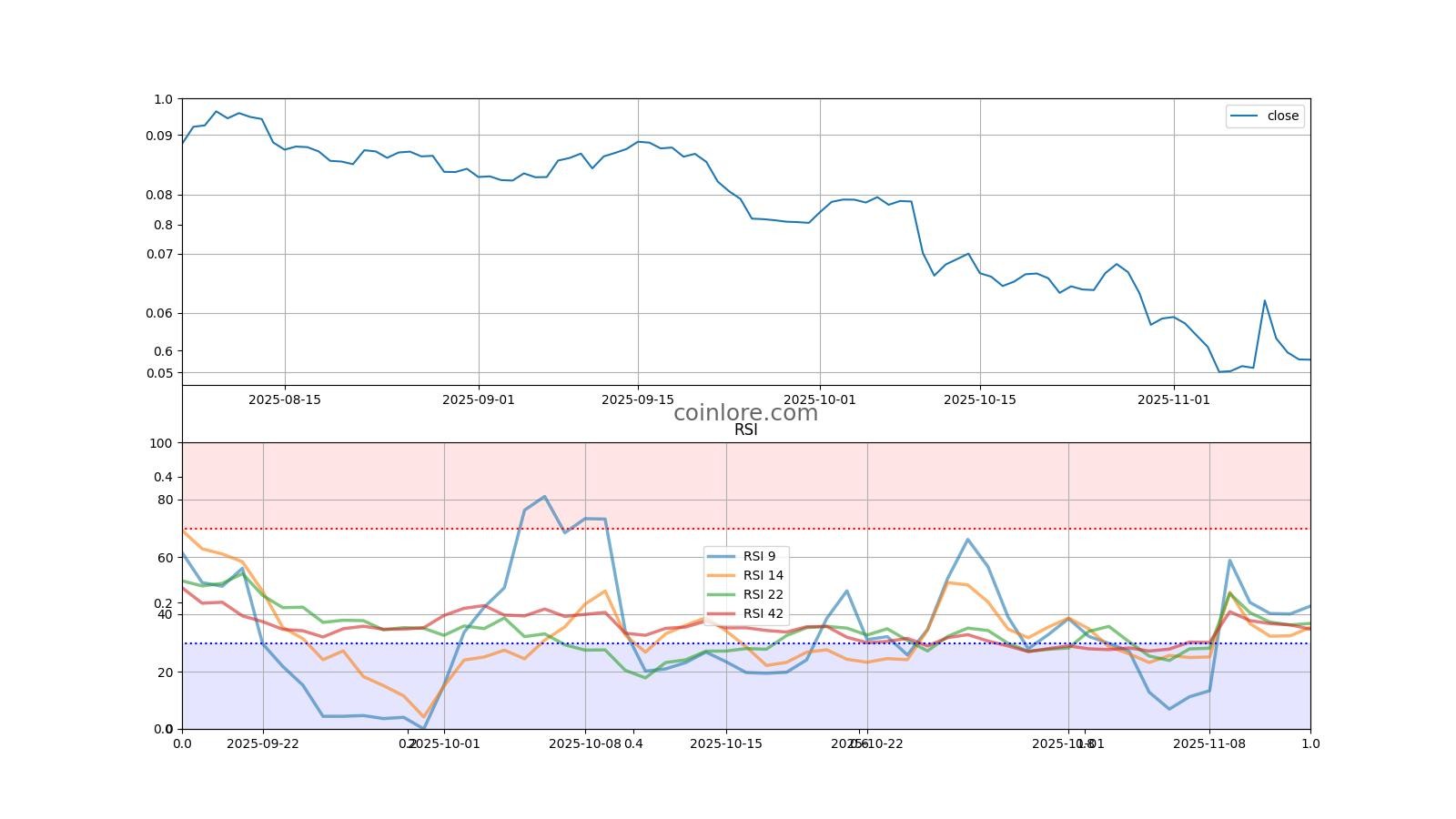 Trustswap RSI indicator