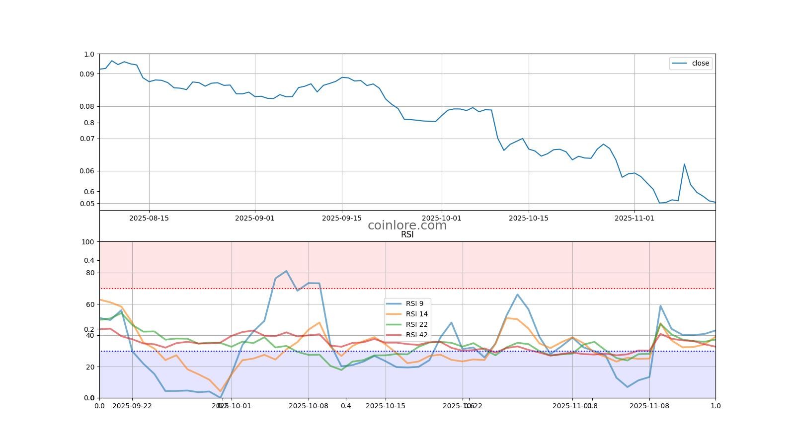 Trustswap RSI indicator