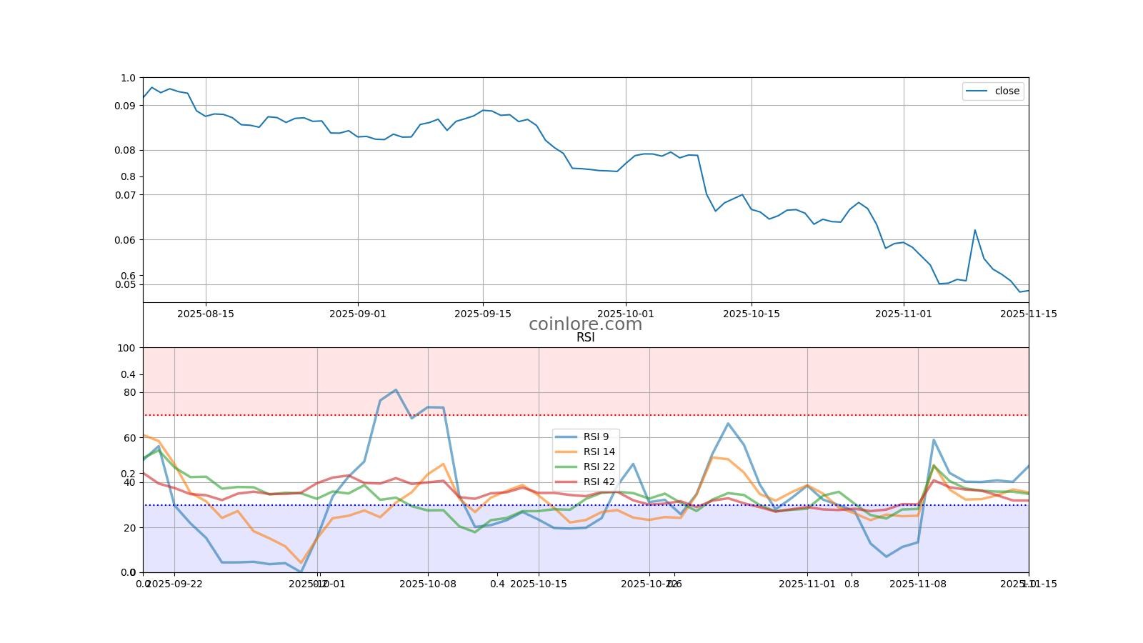 Trustswap RSI indicator