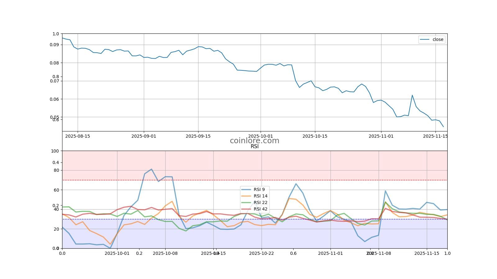 Trustswap RSI indicator
