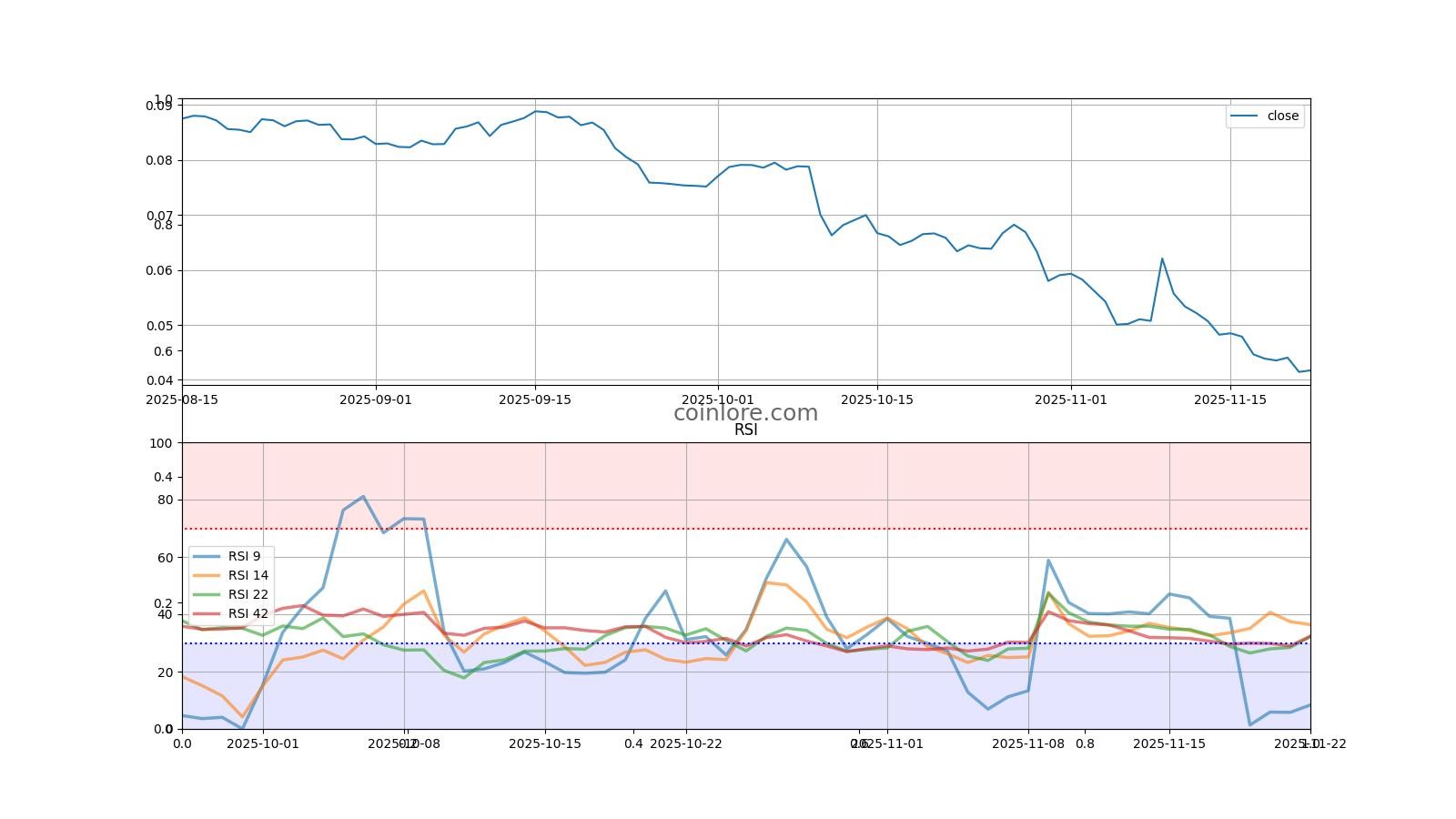 Trustswap RSI indicator