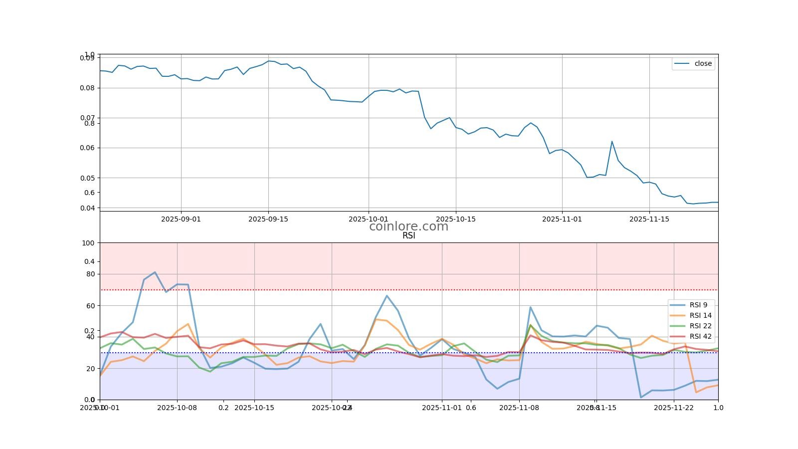 Trustswap RSI indicator