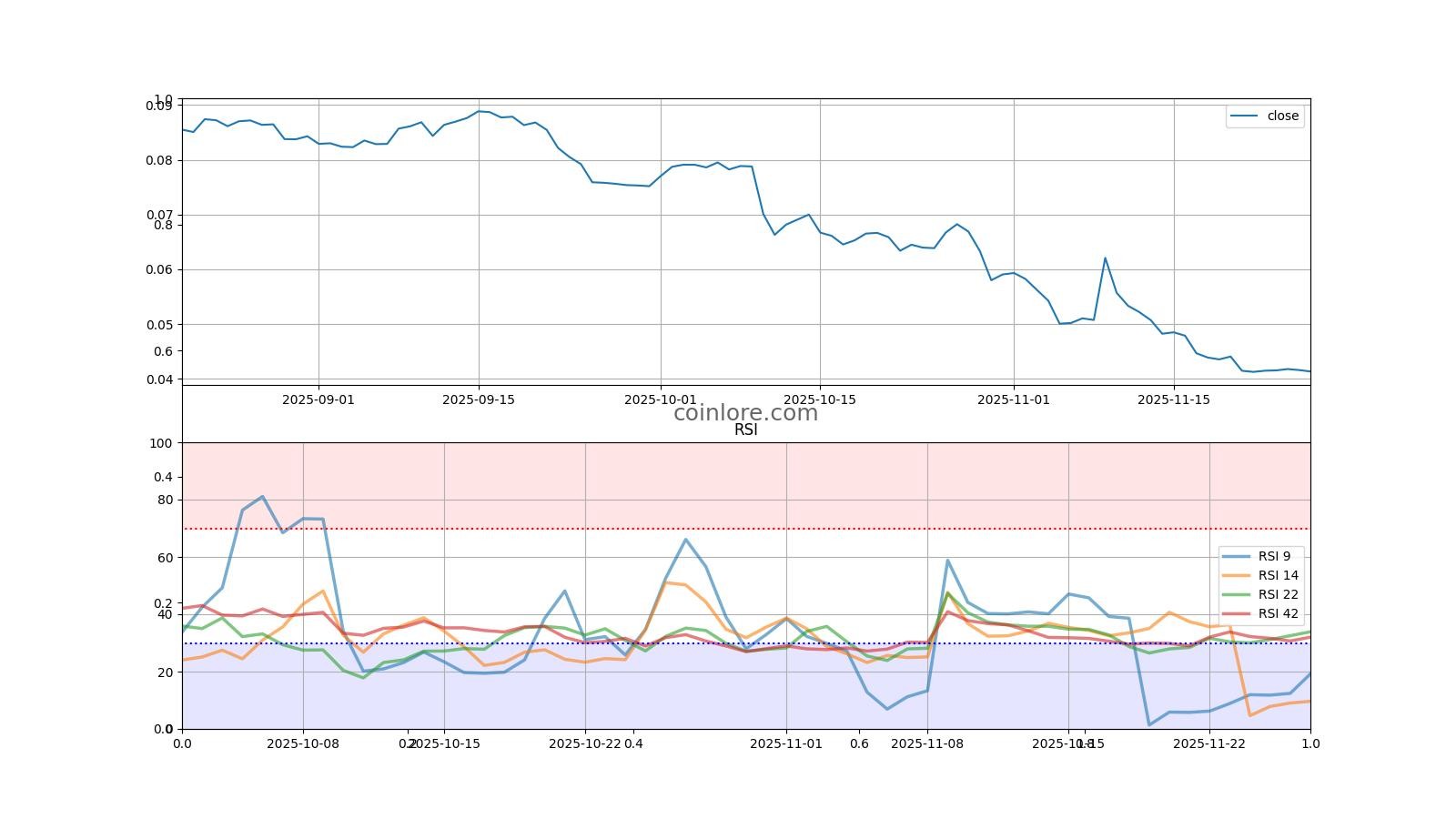 Trustswap RSI indicator