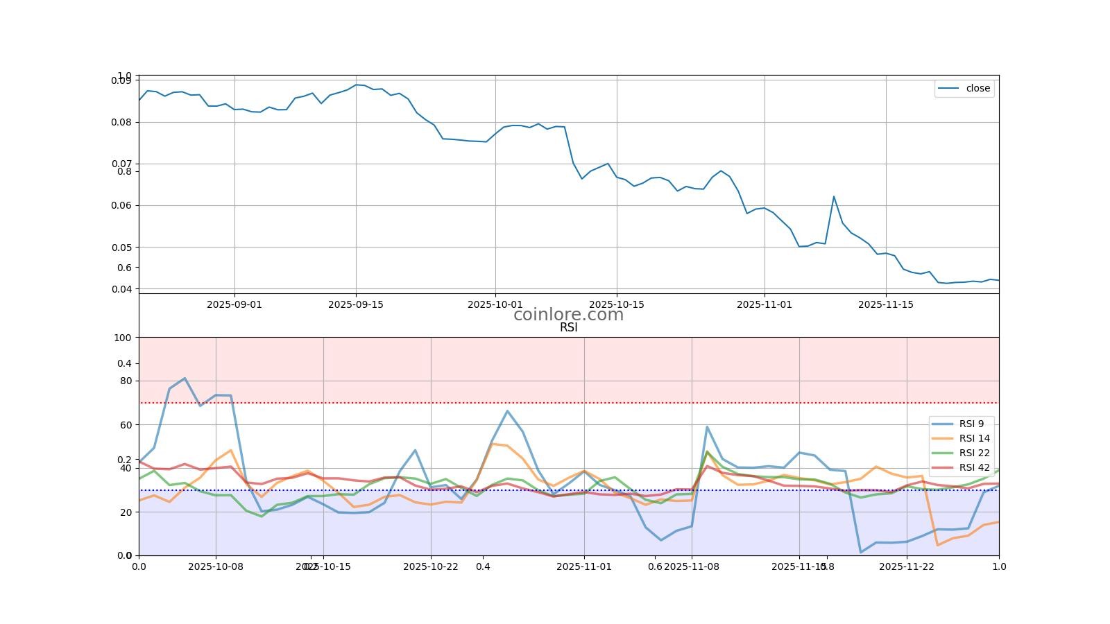 Trustswap RSI indicator