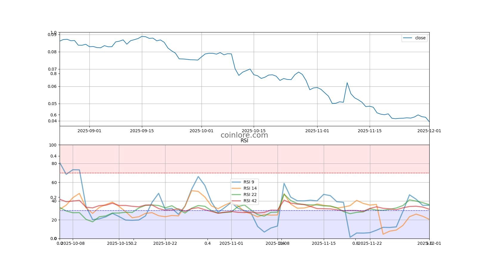 Trustswap RSI indicator