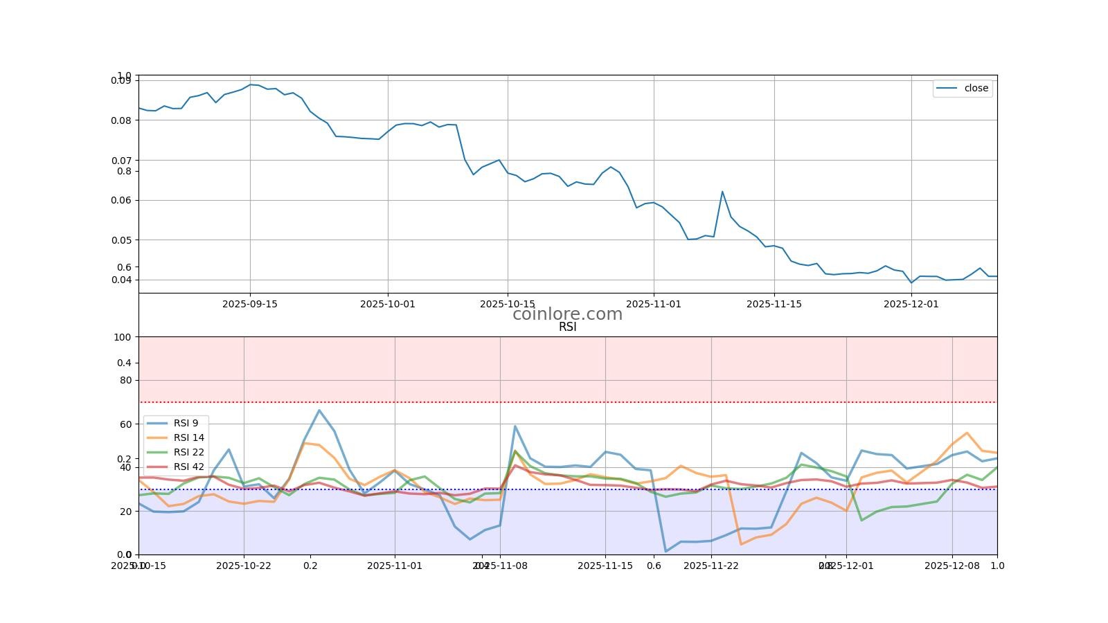 Trustswap RSI indicator