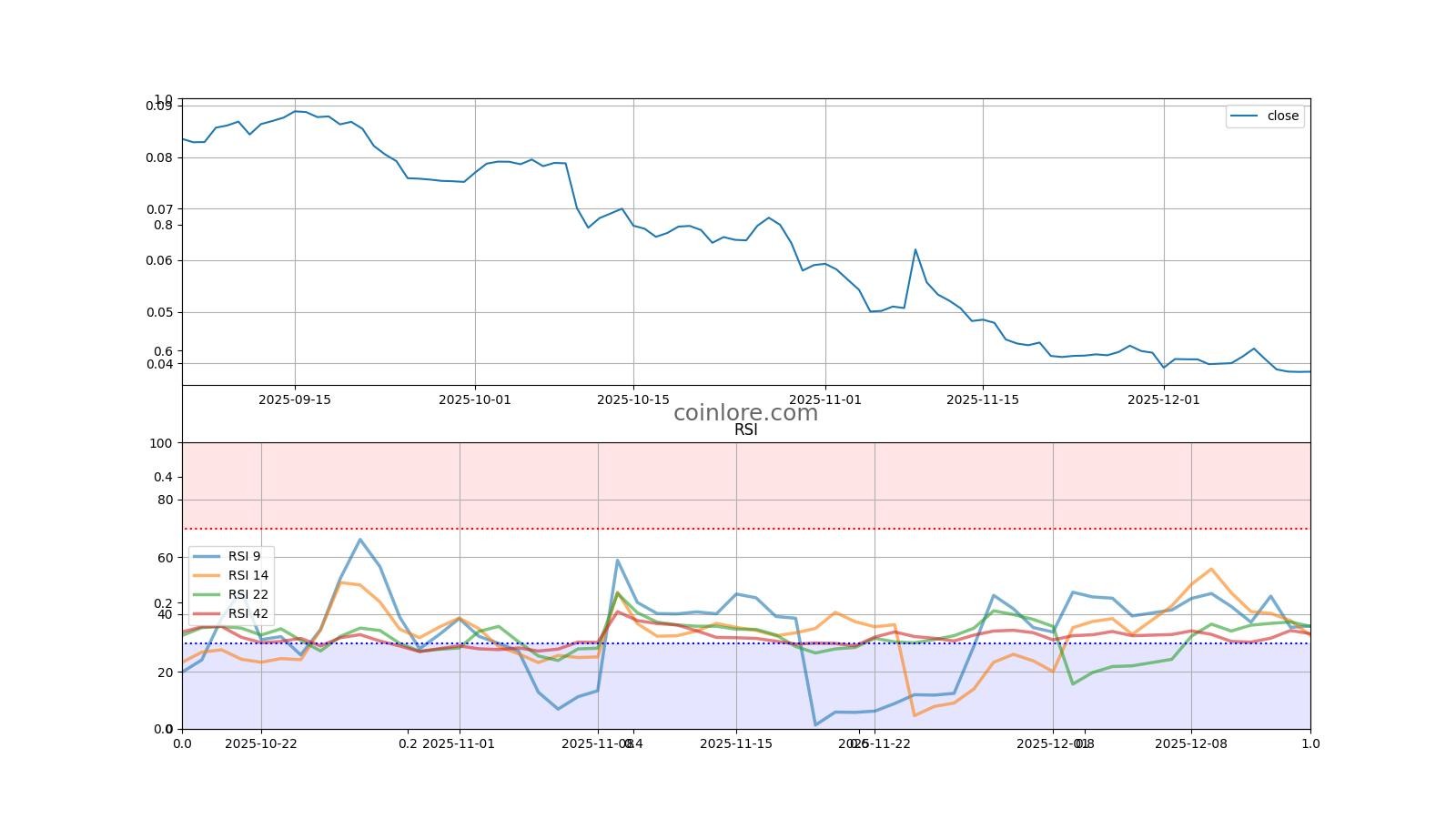 Trustswap RSI indicator
