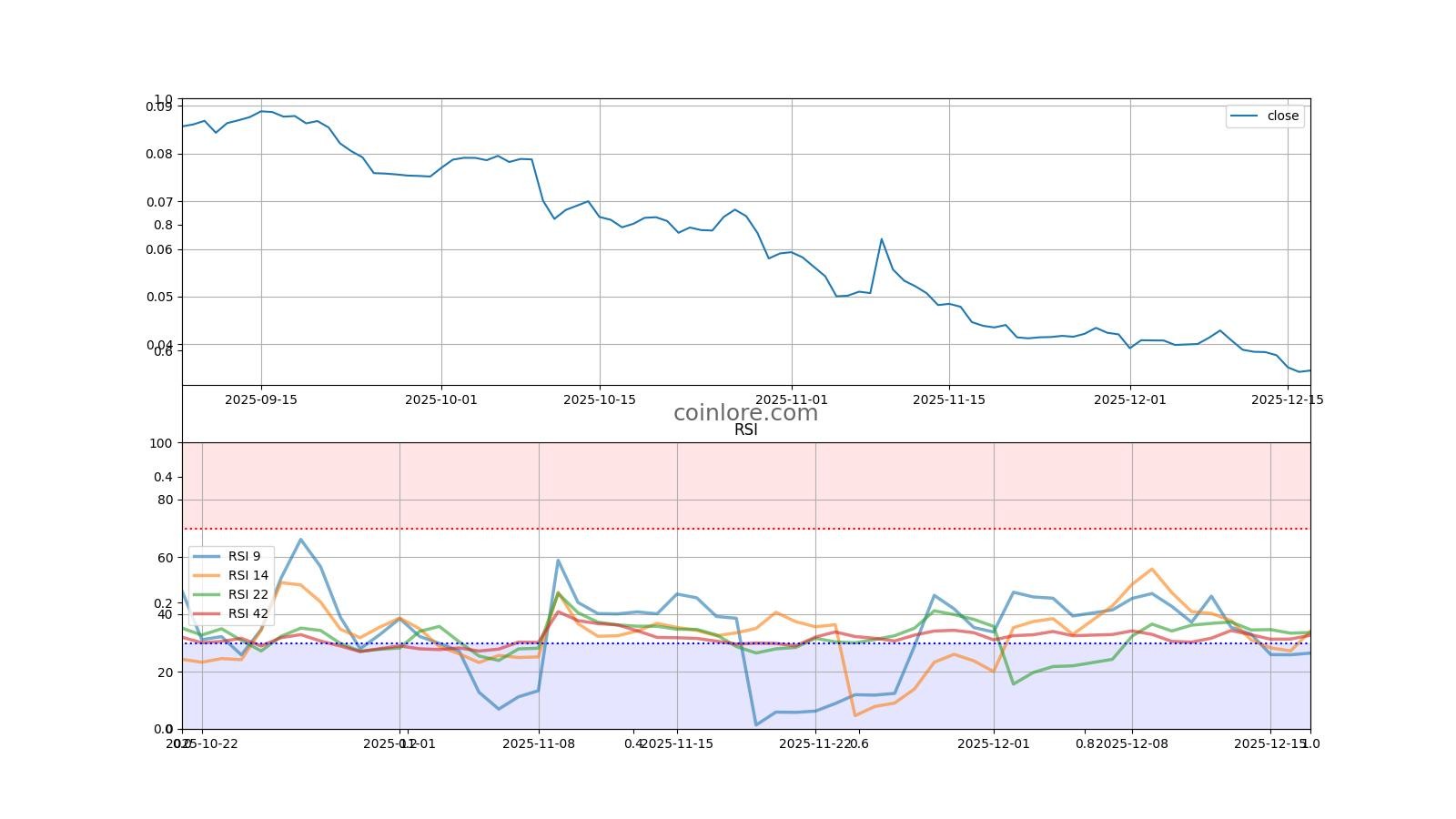 Trustswap RSI indicator