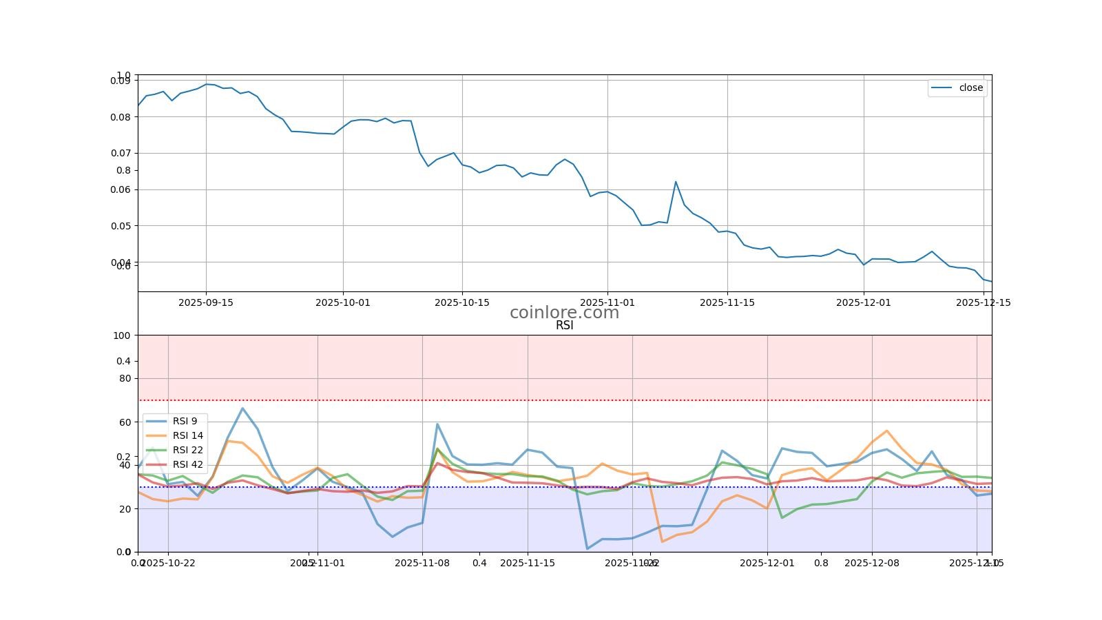 Trustswap RSI indicator