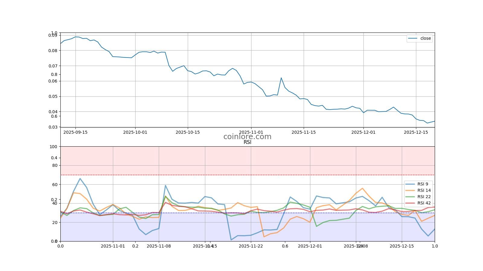 Trustswap RSI indicator
