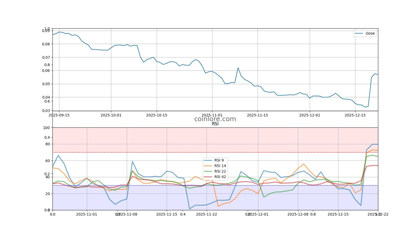 Trustswap RSI indicator
