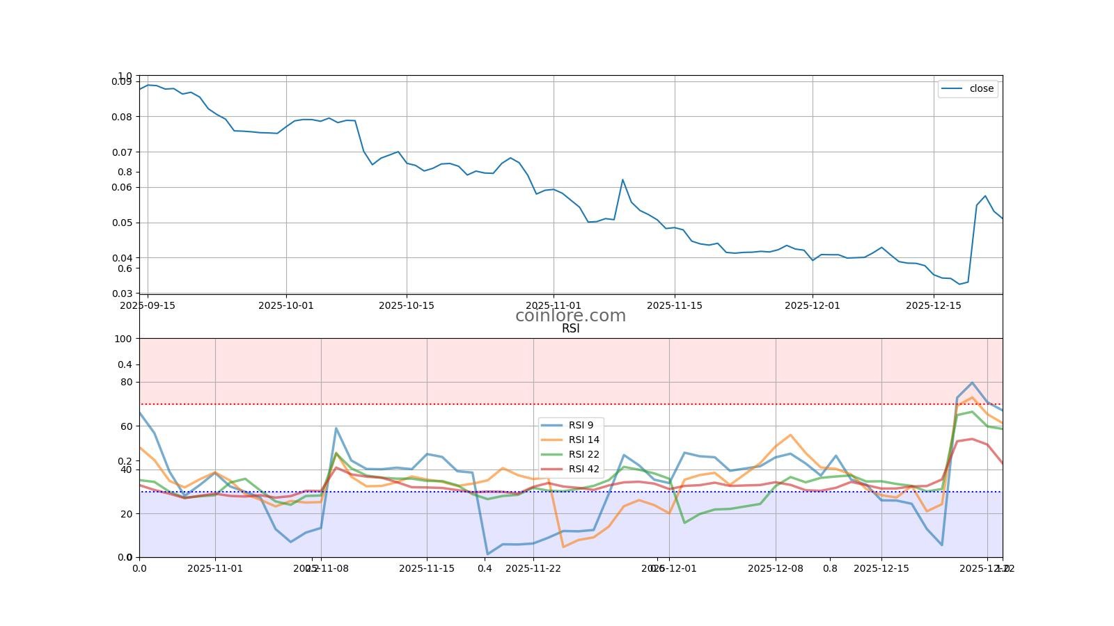 Trustswap RSI indicator
