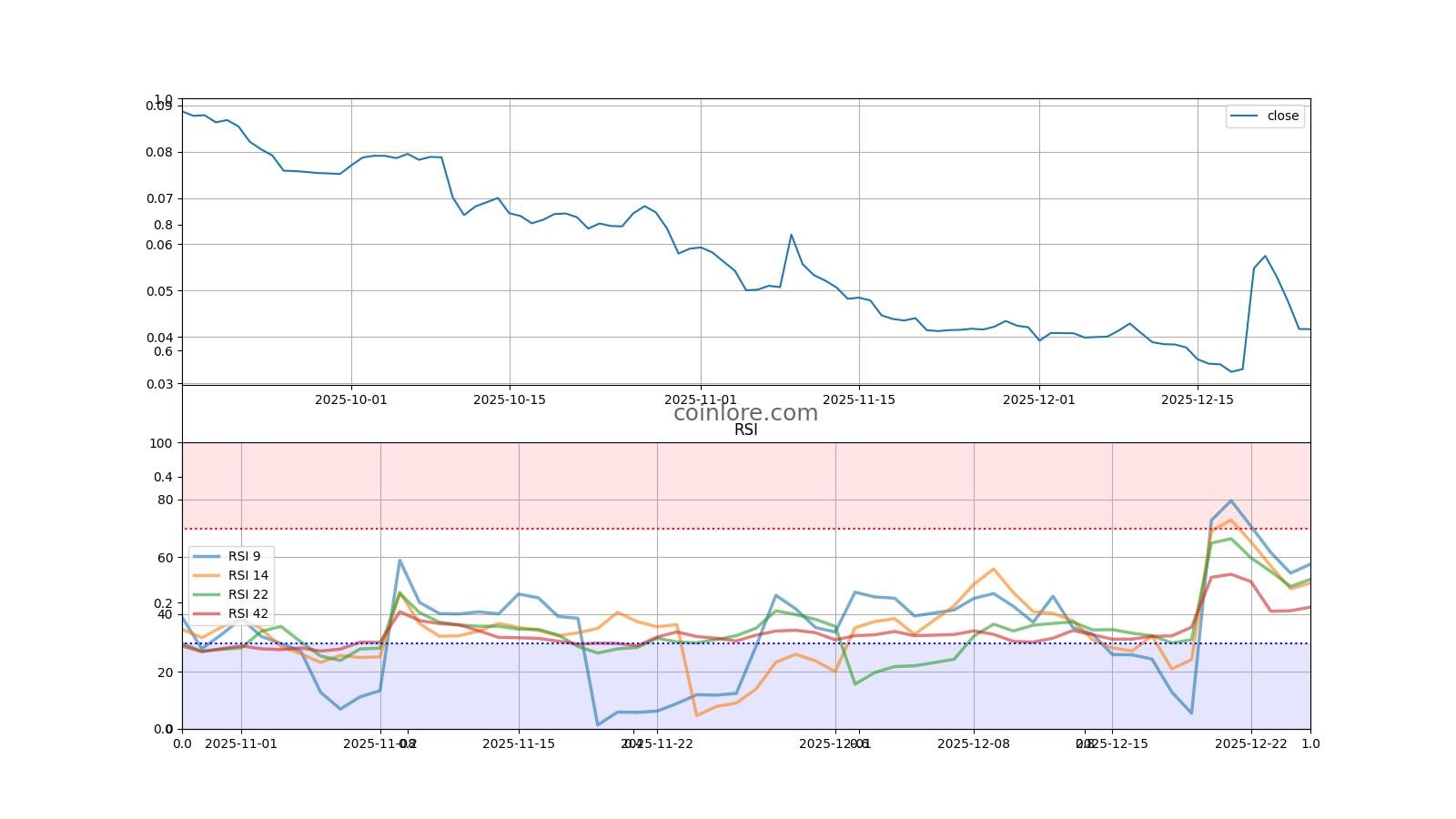 Trustswap RSI indicator