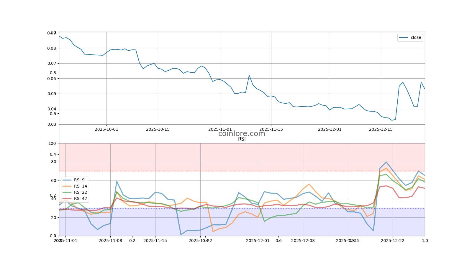 Trustswap RSI indicator