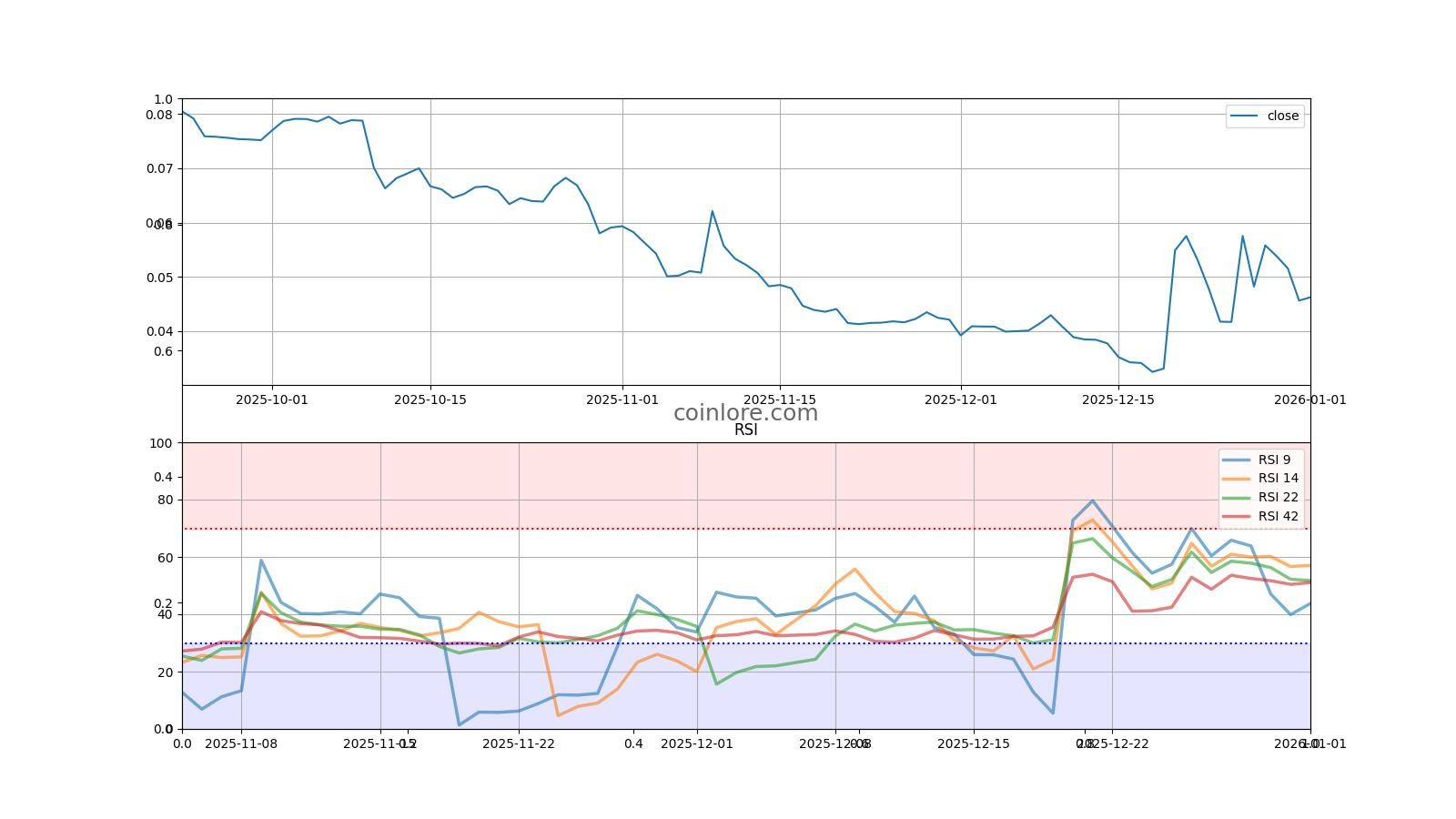 Trustswap RSI indicator