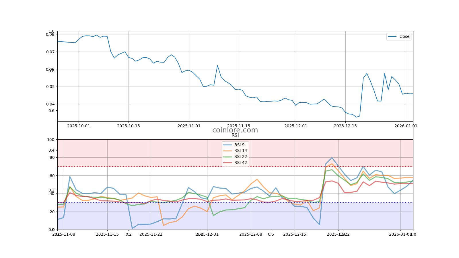 Trustswap RSI indicator