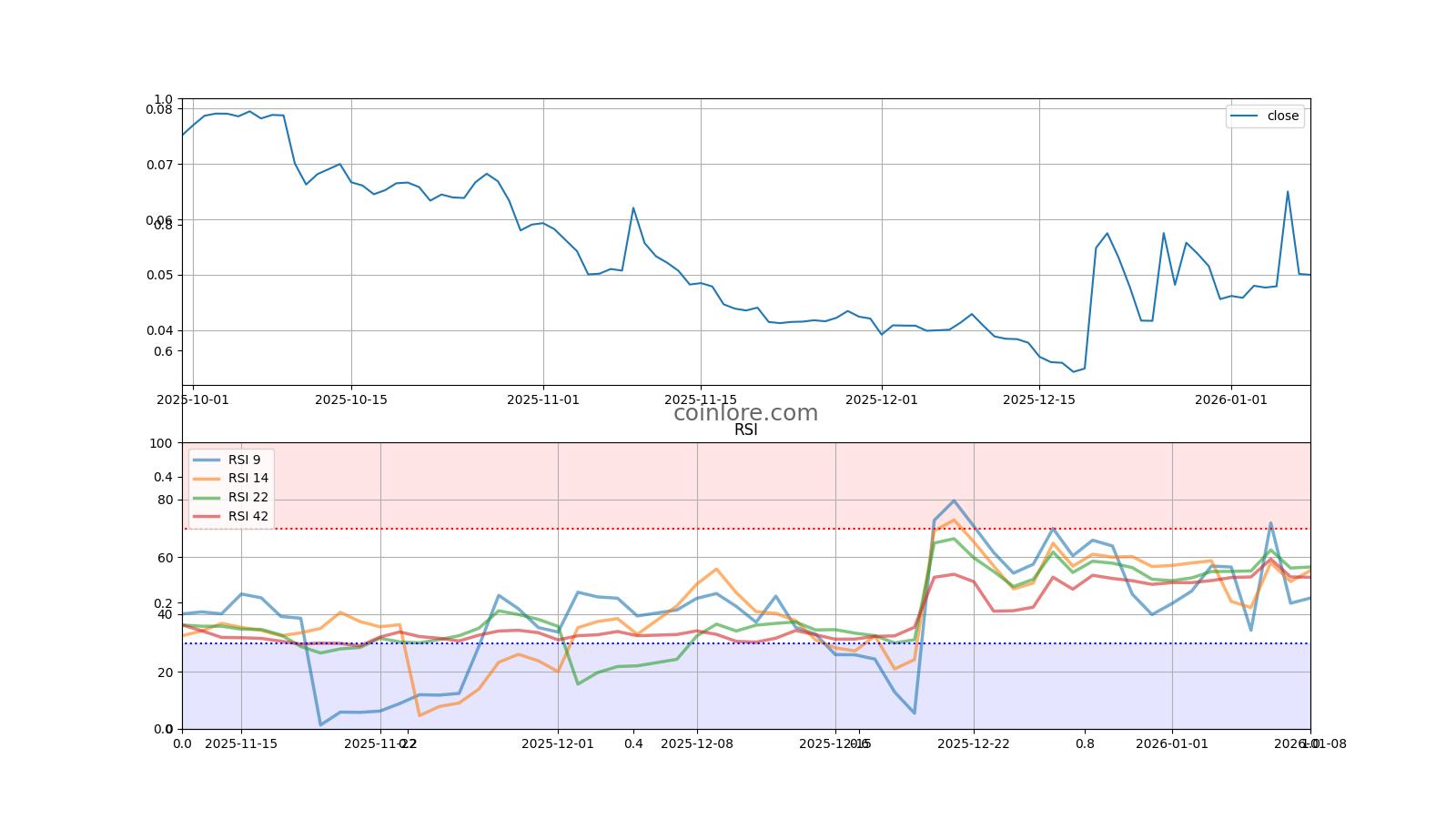 Trustswap RSI indicator