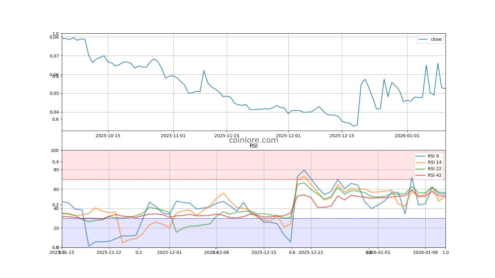 Trustswap RSI indicator