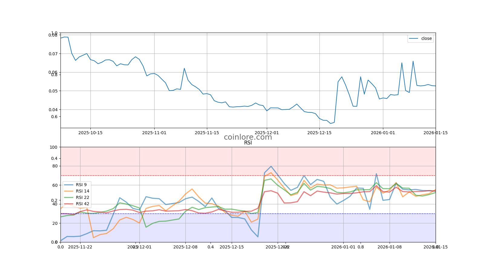 Trustswap RSI indicator