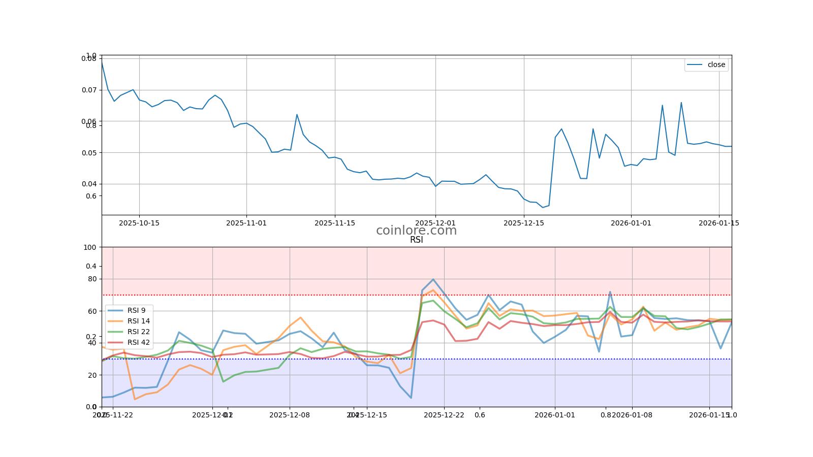 Trustswap RSI indicator