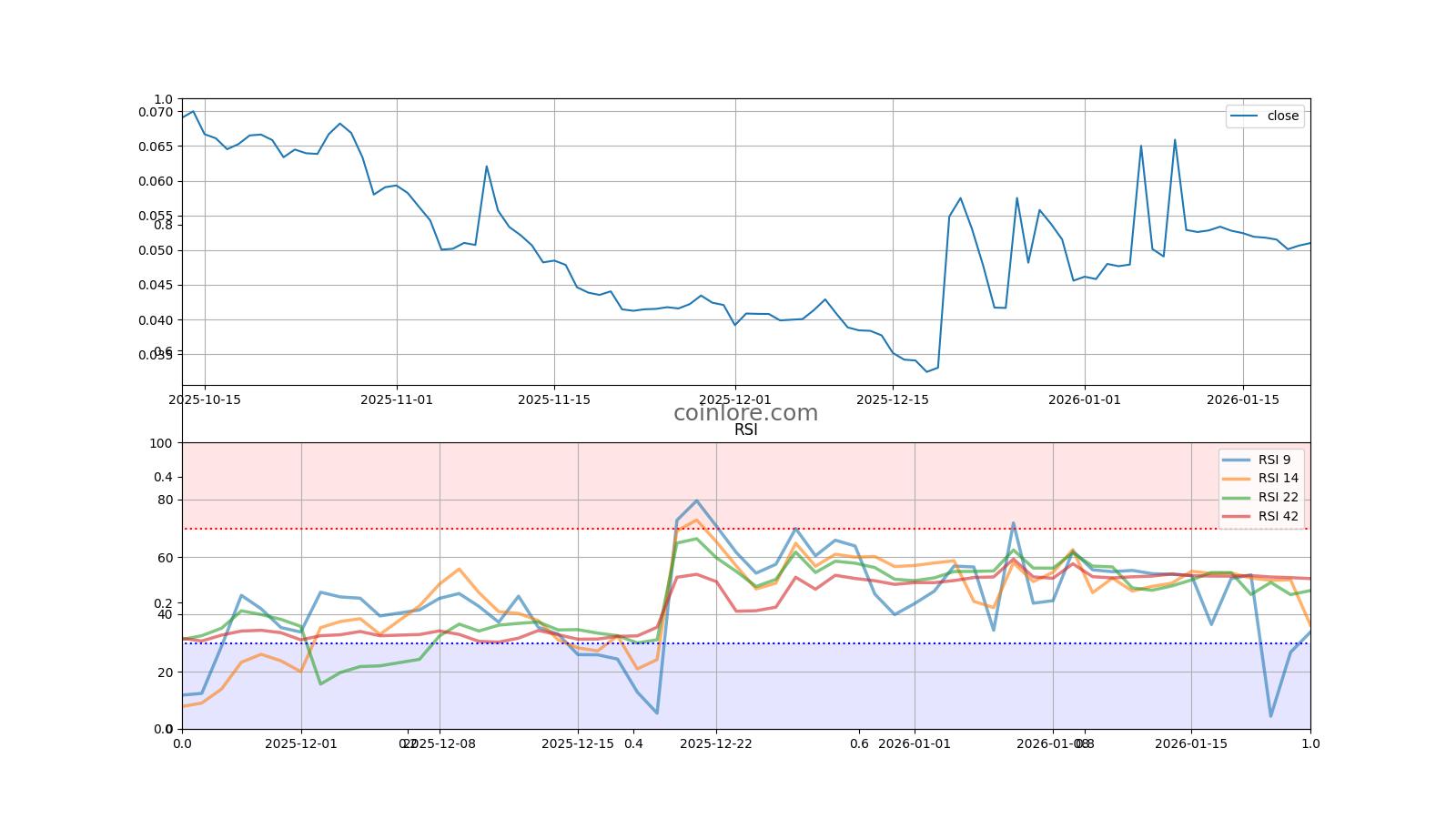 Trustswap RSI indicator
