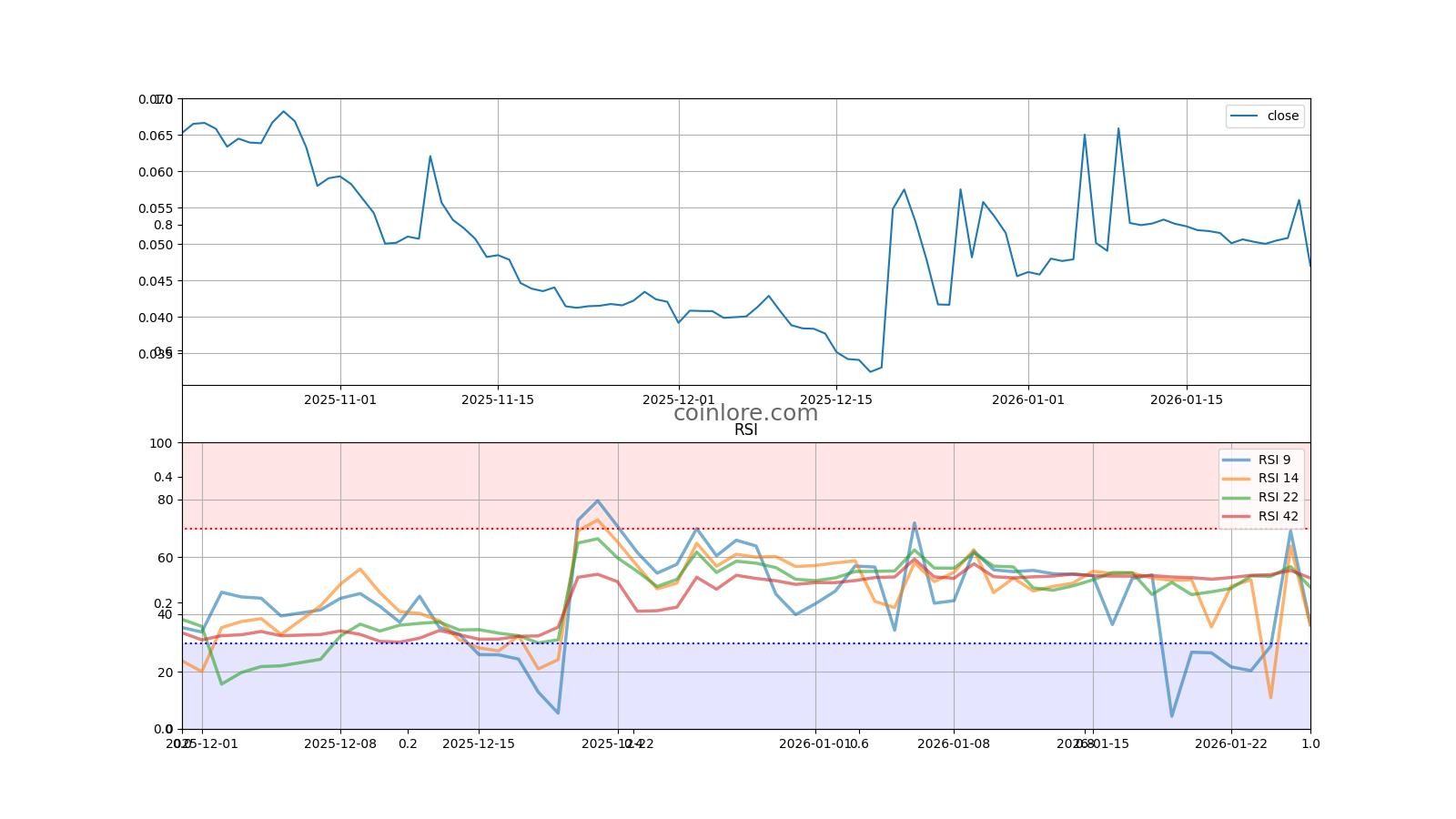Trustswap RSI indicator