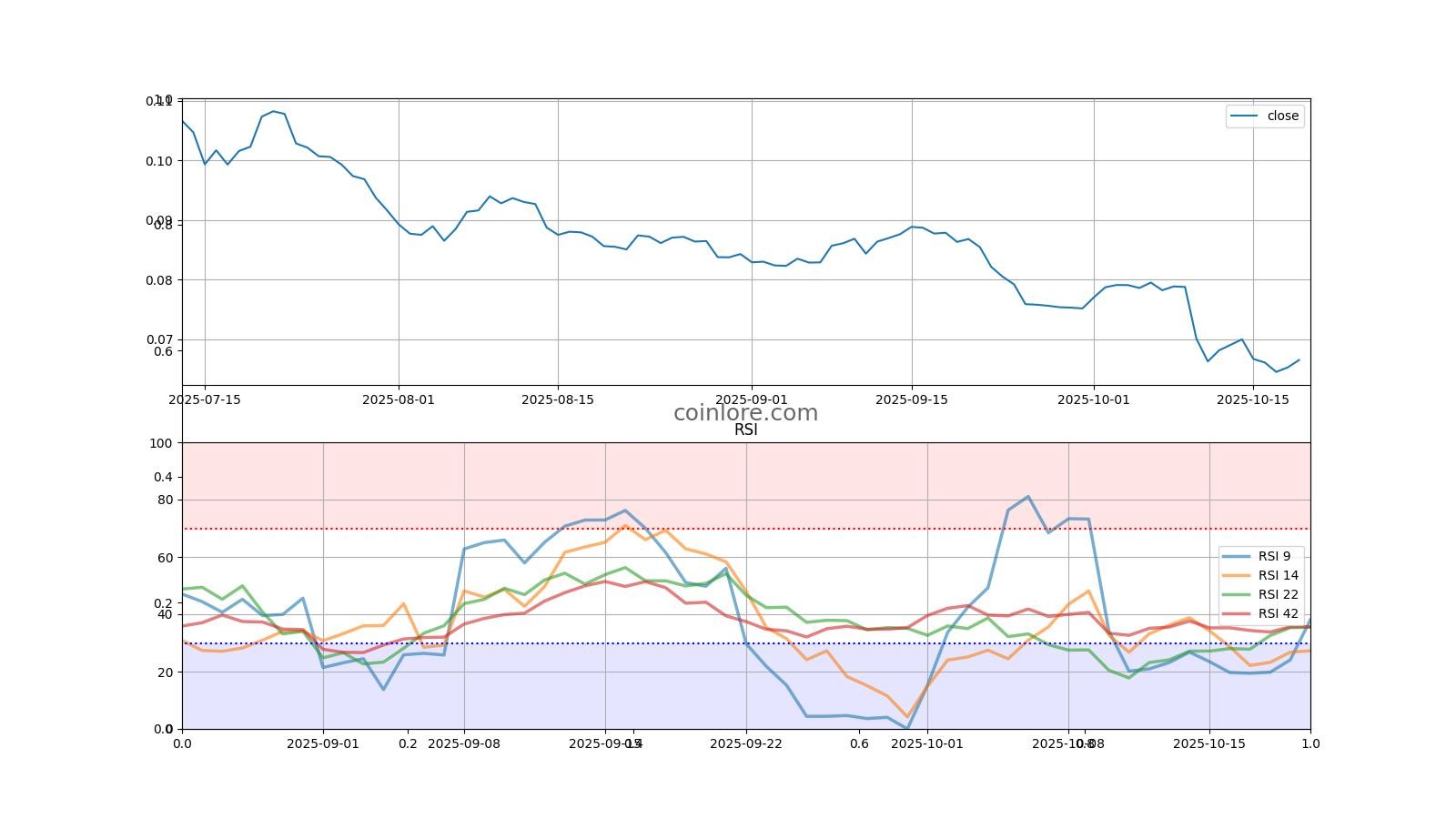 Trustswap RSI indicator