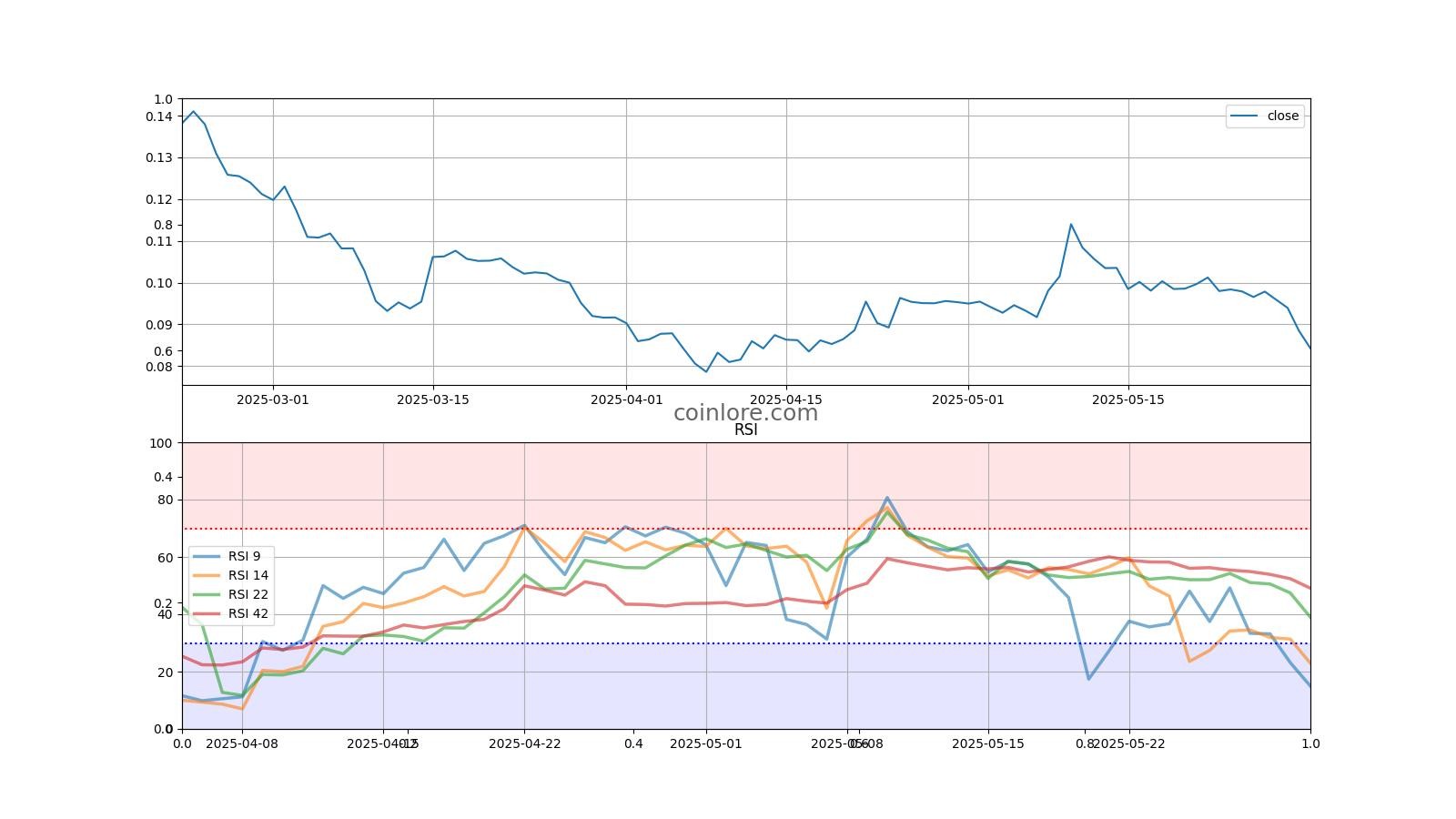 Trustswap RSI indicator