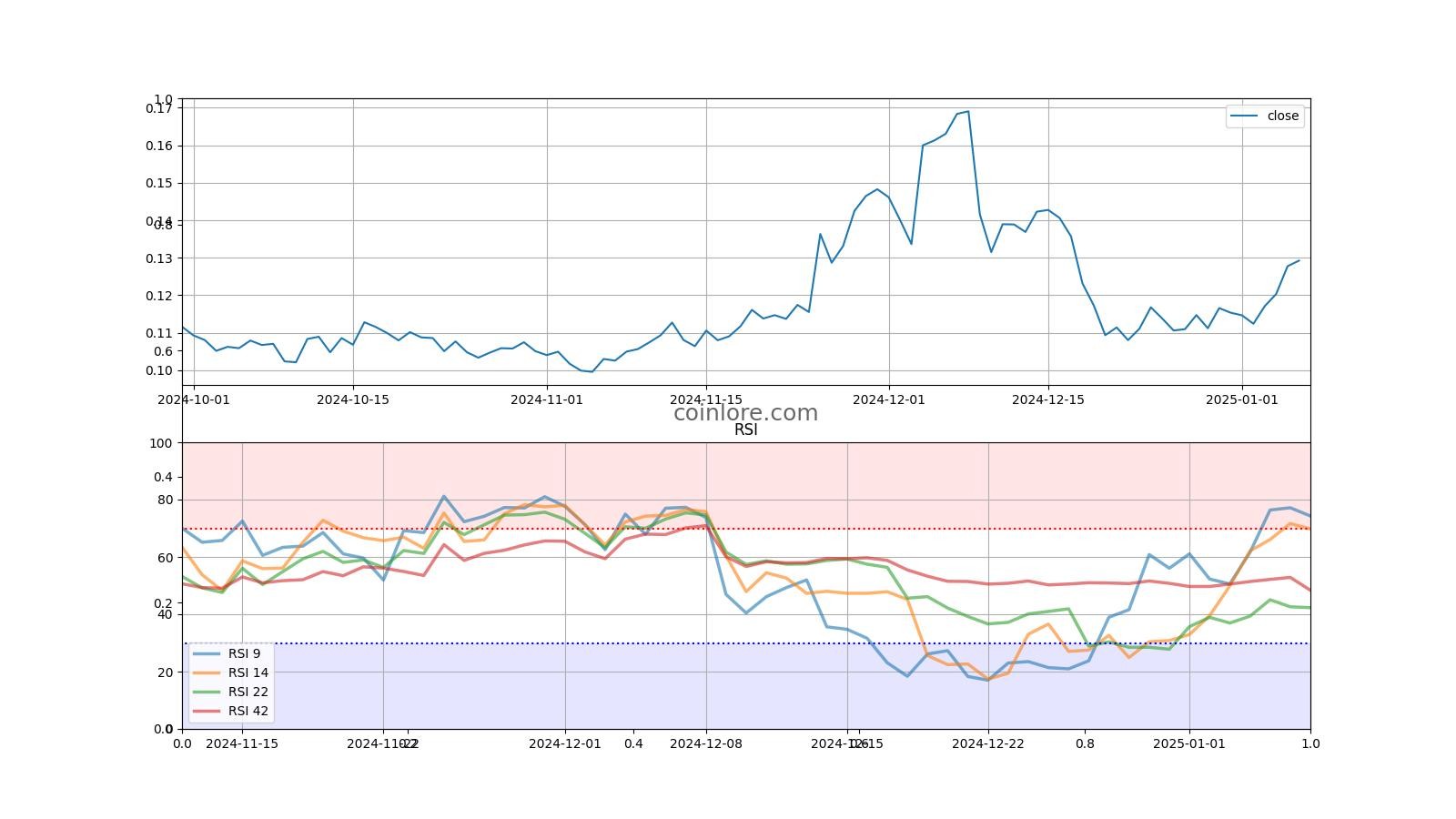 Trustswap RSI indicator