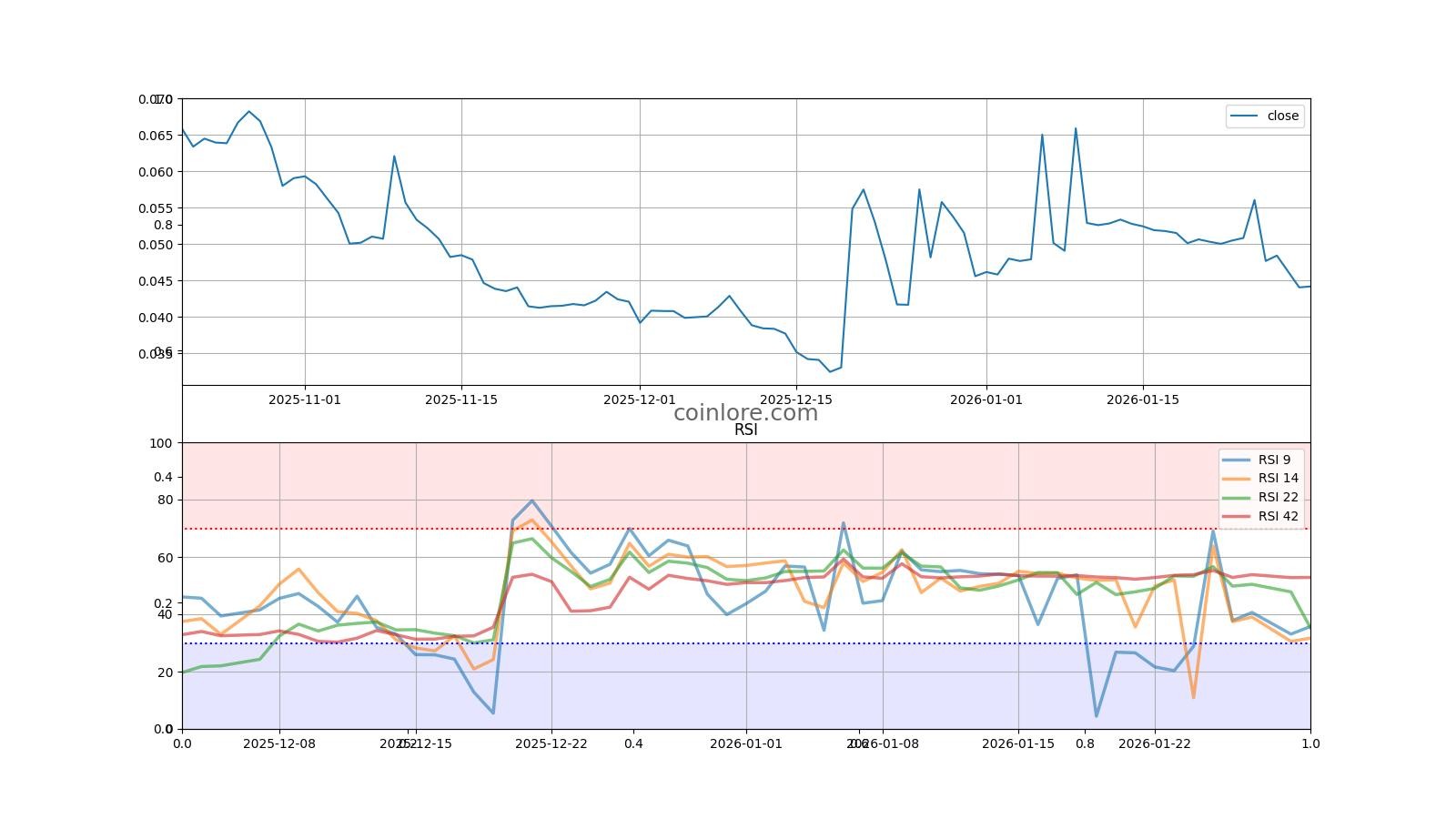Trustswap RSI indicator