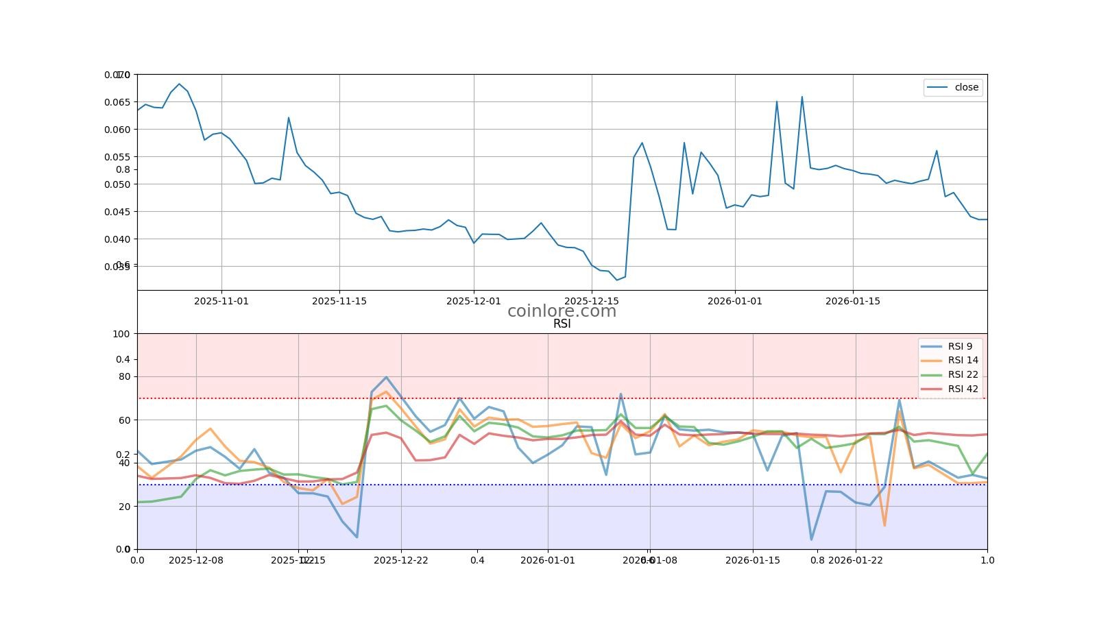 Trustswap RSI indicator