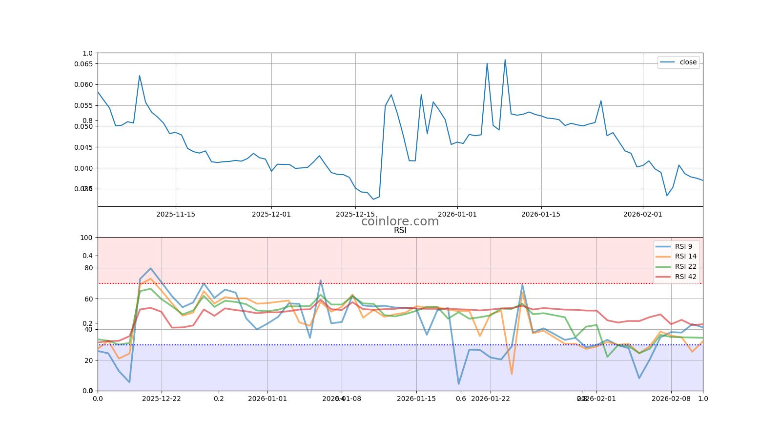 Trustswap RSI indicator