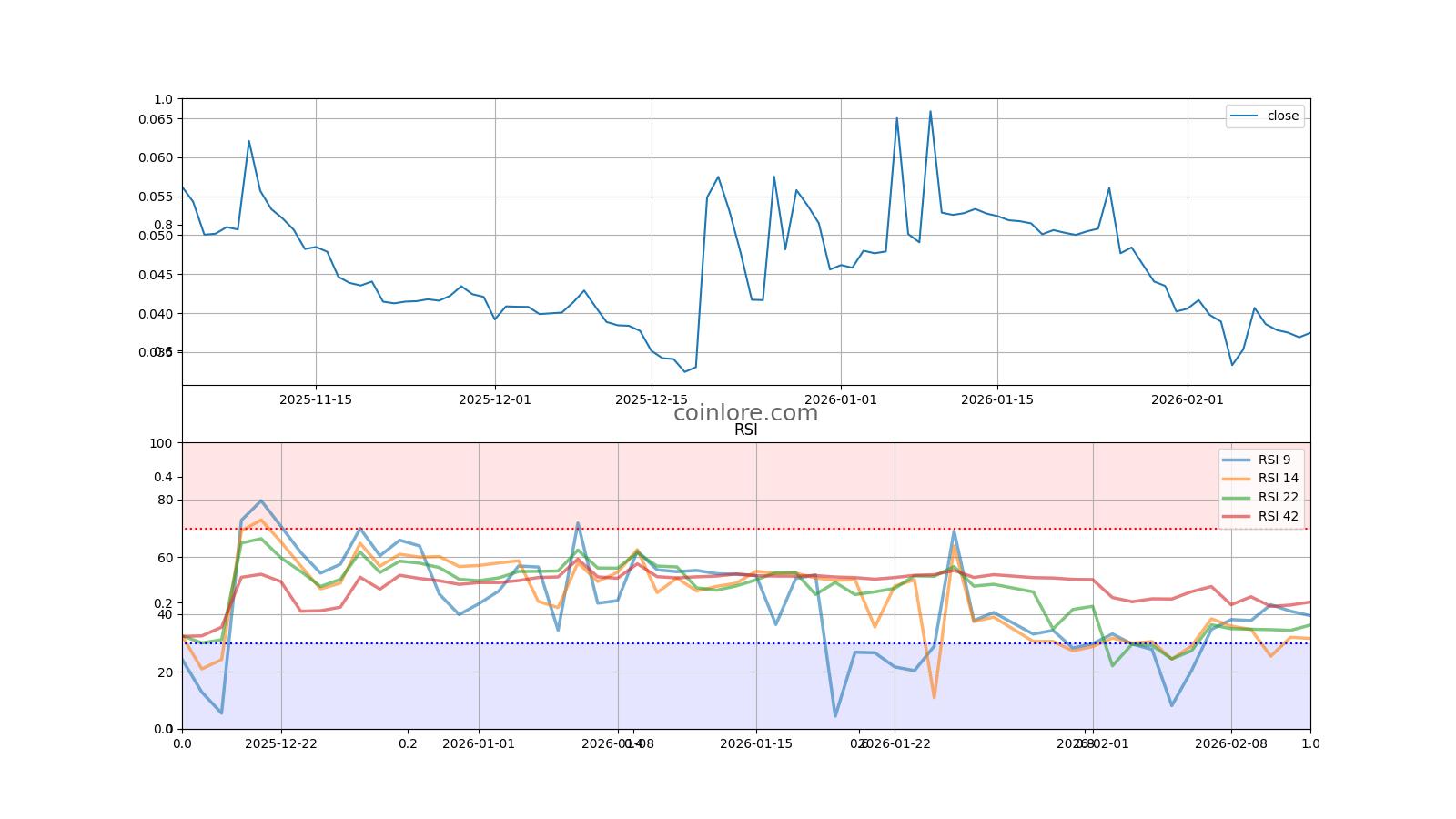 트러스트스왑 RSI indicator
