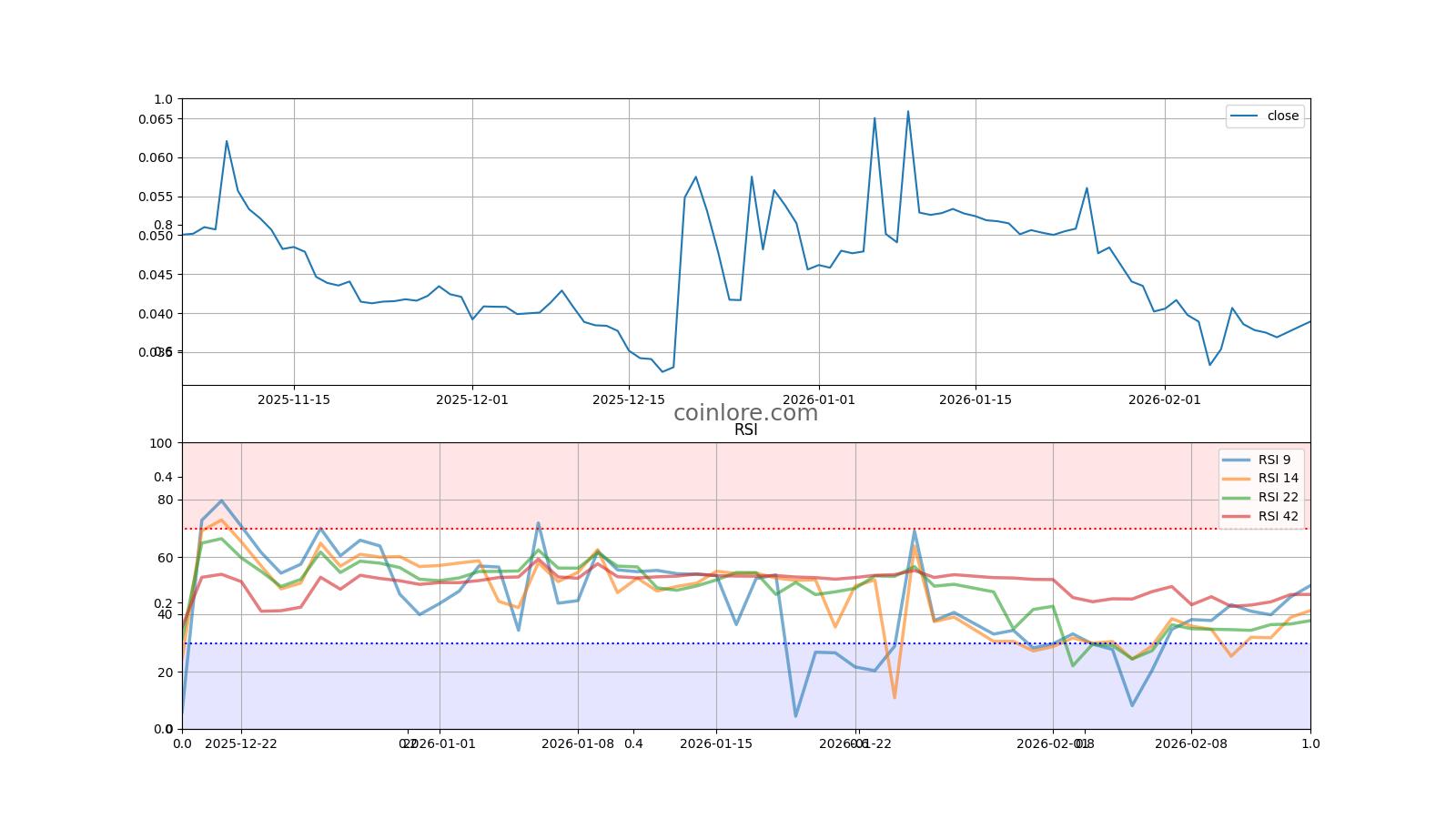 Trustswap RSI indicator
