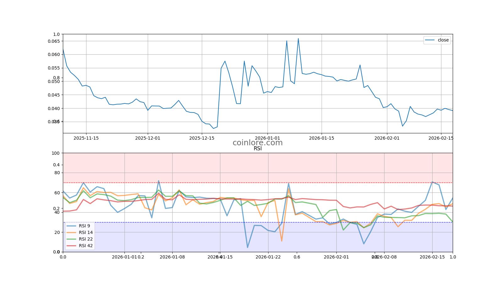 Trustswap RSI indicator