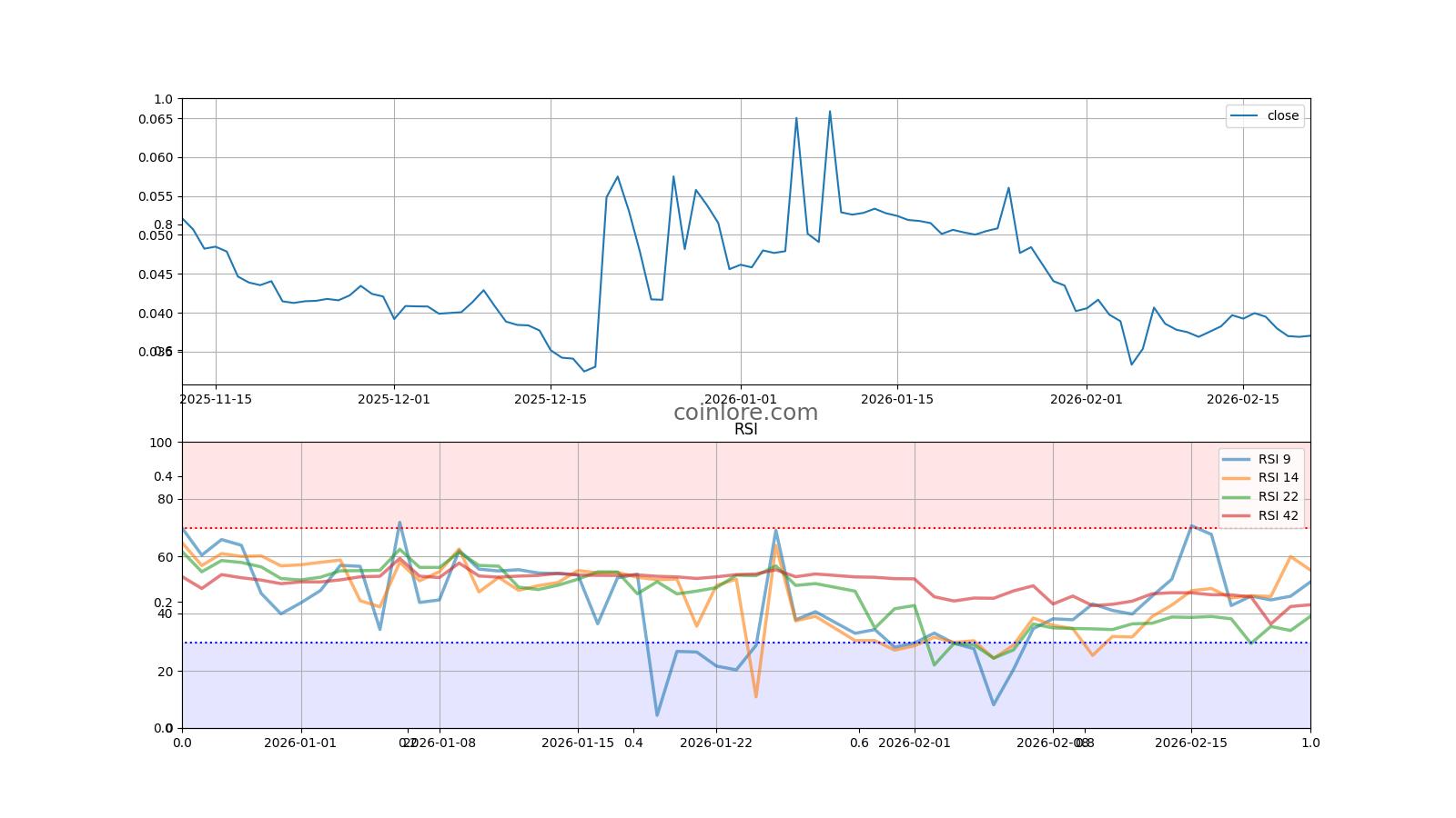 Trustswap RSI indicator